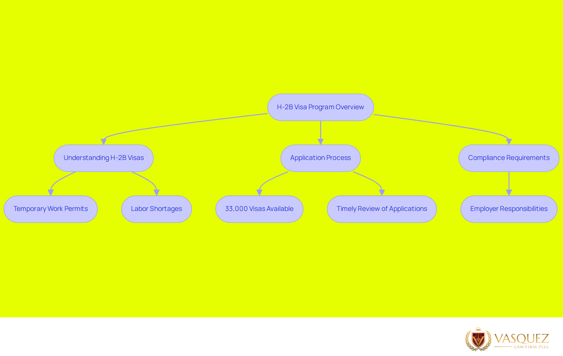 This flowchart illustrates the key components of the H-2B visa program. Start at the top with the overview, then follow the arrows to learn about understanding the visas, the application process, and compliance requirements for employers. This flowchart illustrates the key components of the H-2B visa program. Start at the top with the overview, then follow the arrows to learn about understanding the visas, the application process, and compliance requirements for employers.