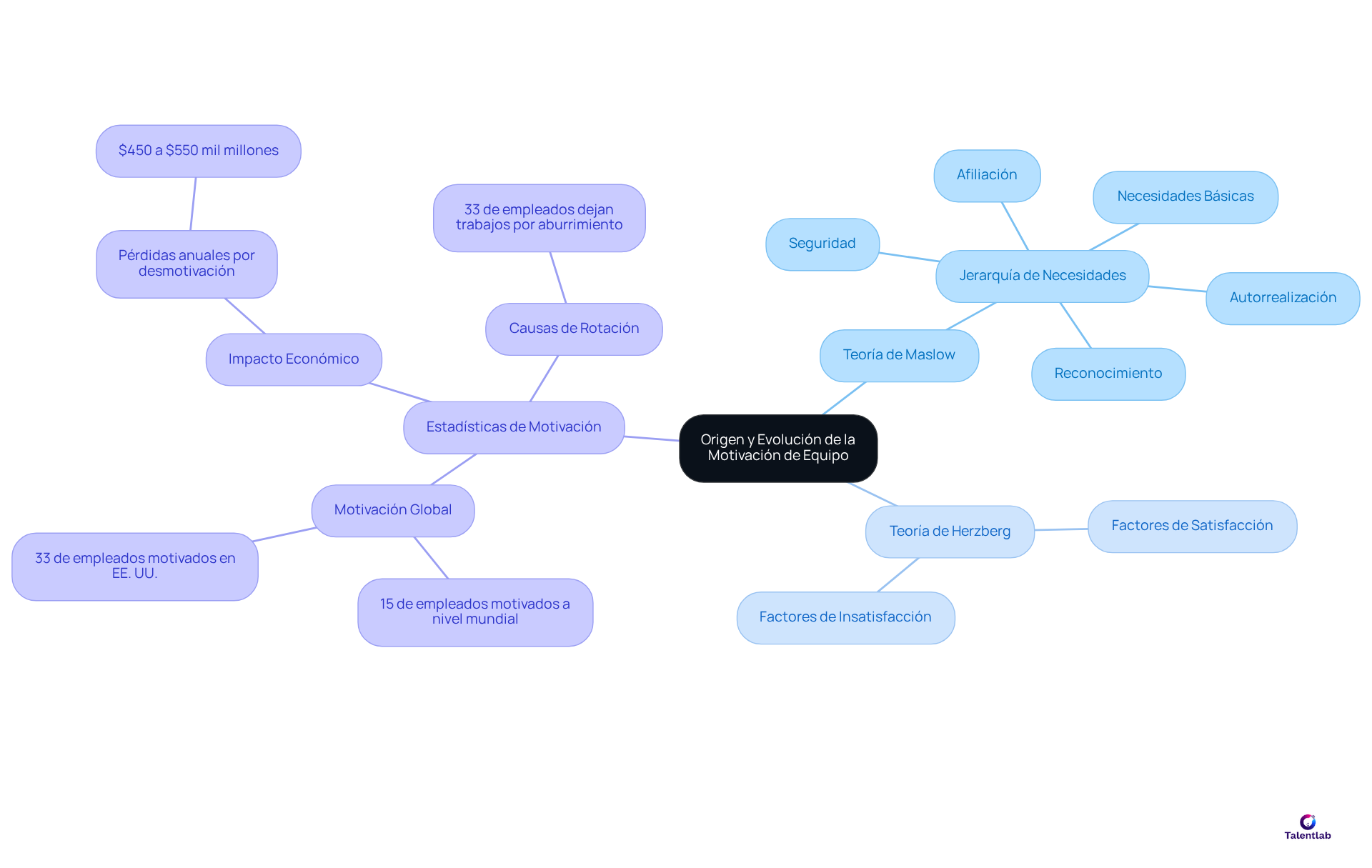 Este mapa mental te ayudará a entender cómo diferentes teorías y estadísticas sobre la motivación del equipo están interconectadas. Cada rama principal representa una teoría o un conjunto de datos, y las sub-ramas ofrecen detalles adicionales. Es una forma visual de ver cómo la motivación laboral ha evolucionado y por qué es importante para las organizaciones. Este mapa mental te ayudará a entender cómo diferentes teorías y estadísticas sobre la motivación del equipo están interconectadas. Cada rama principal representa una teoría o un conjunto de datos, y las sub-ramas ofrecen detalles adicionales. Es una forma visual de ver cómo la motivación laboral ha evolucionado y por qué es importante para las organizaciones.