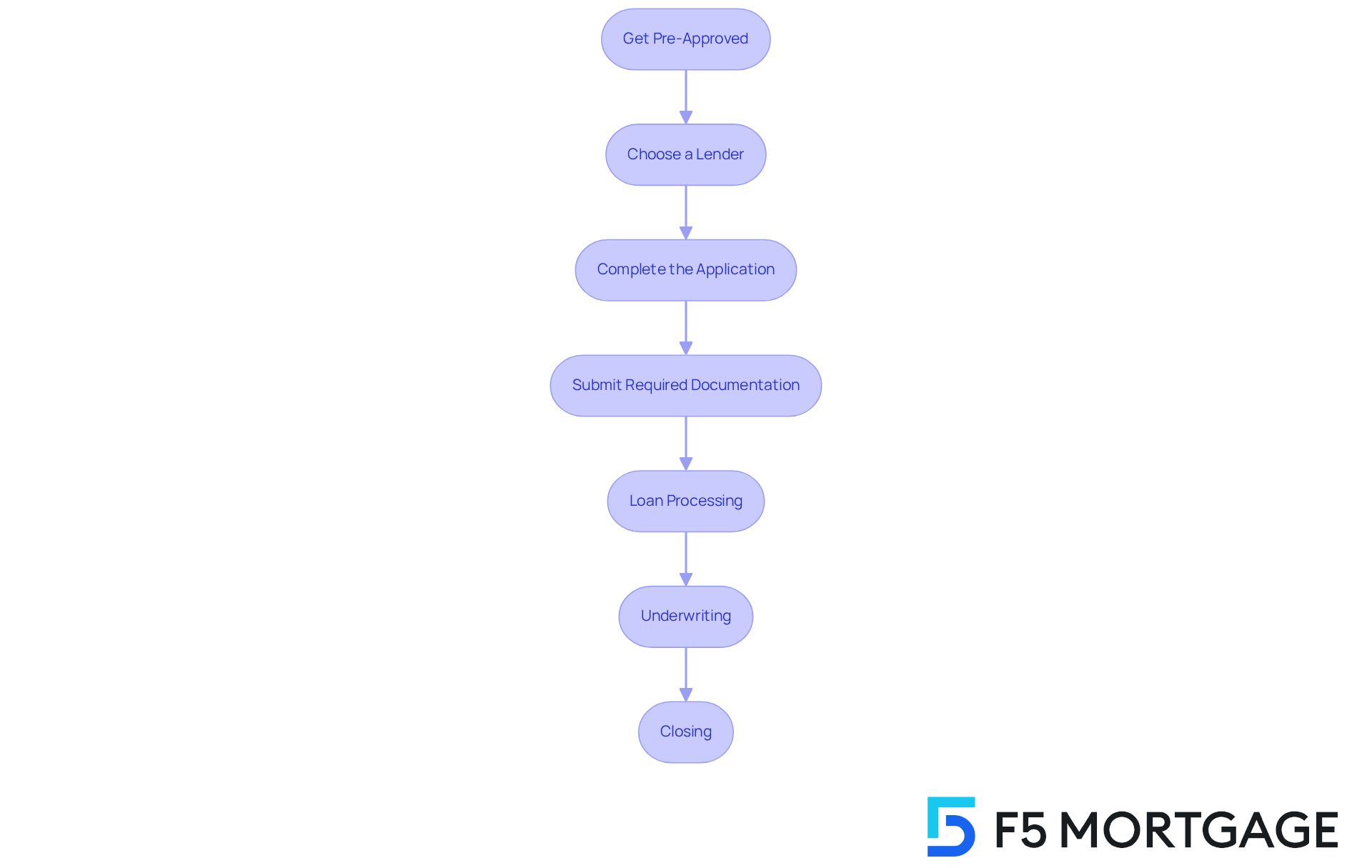 Each box represents a step in the mortgage application journey. Follow the arrows to understand how to move from getting pre-approved to closing on your new home.