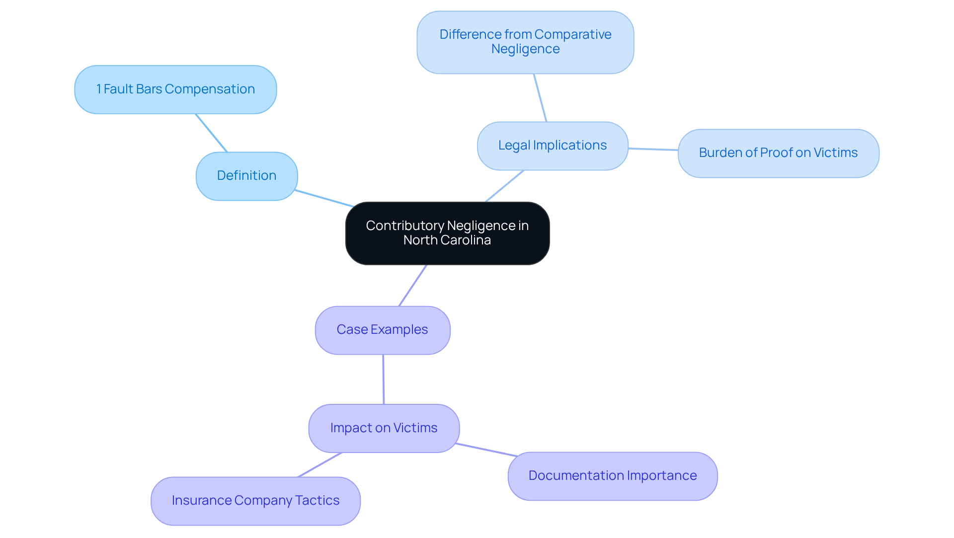 The center represents the main concept of contributory negligence, with branches showing its definition, implications, and real-world examples. Follow the branches to understand how this principle affects victims in North Carolina.