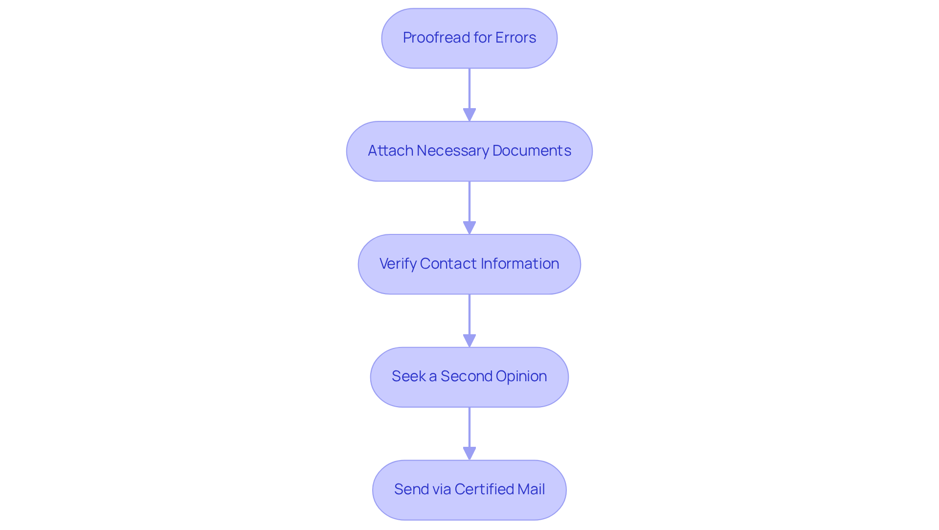 Each box represents a specific step you should take before sending your letter. Follow the arrows to ensure you complete each part of the process for the best results.