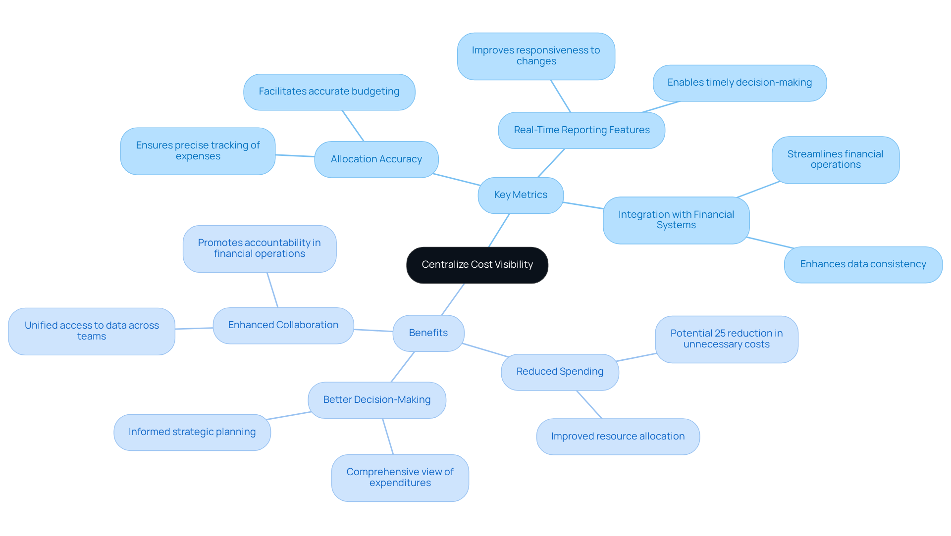Start at the center with the main idea of cost visibility, then follow the branches to explore key metrics and benefits that support effective cloud management.