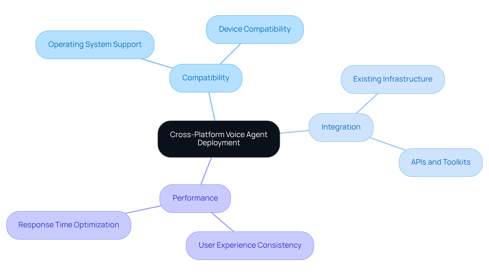 The central node represents the main topic, while the branches show important considerations and trends related to deploying voice assistants across different platforms.