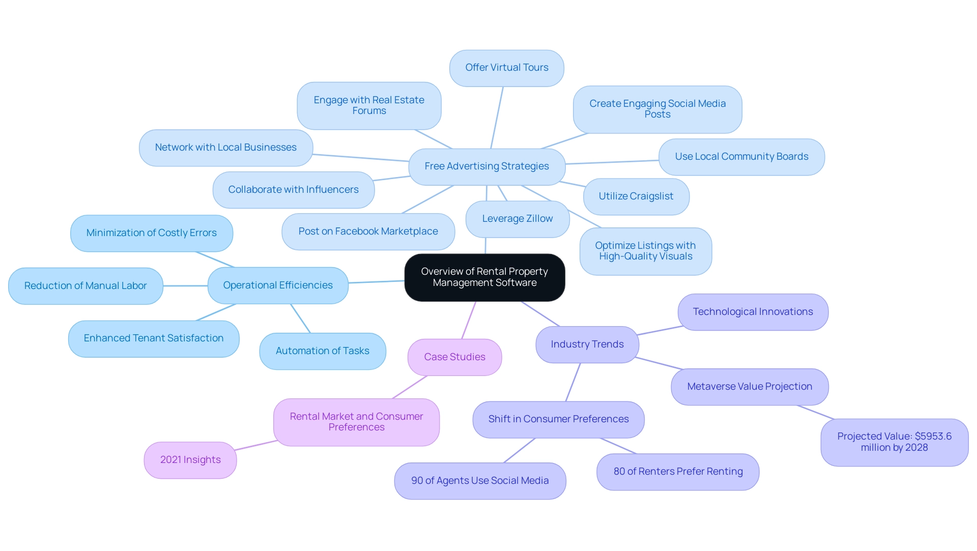 The central node represents the theme of rental property management software, with branches for operational efficiencies, advertising strategies, industry trends, and case studies, each color-coded for clarity.