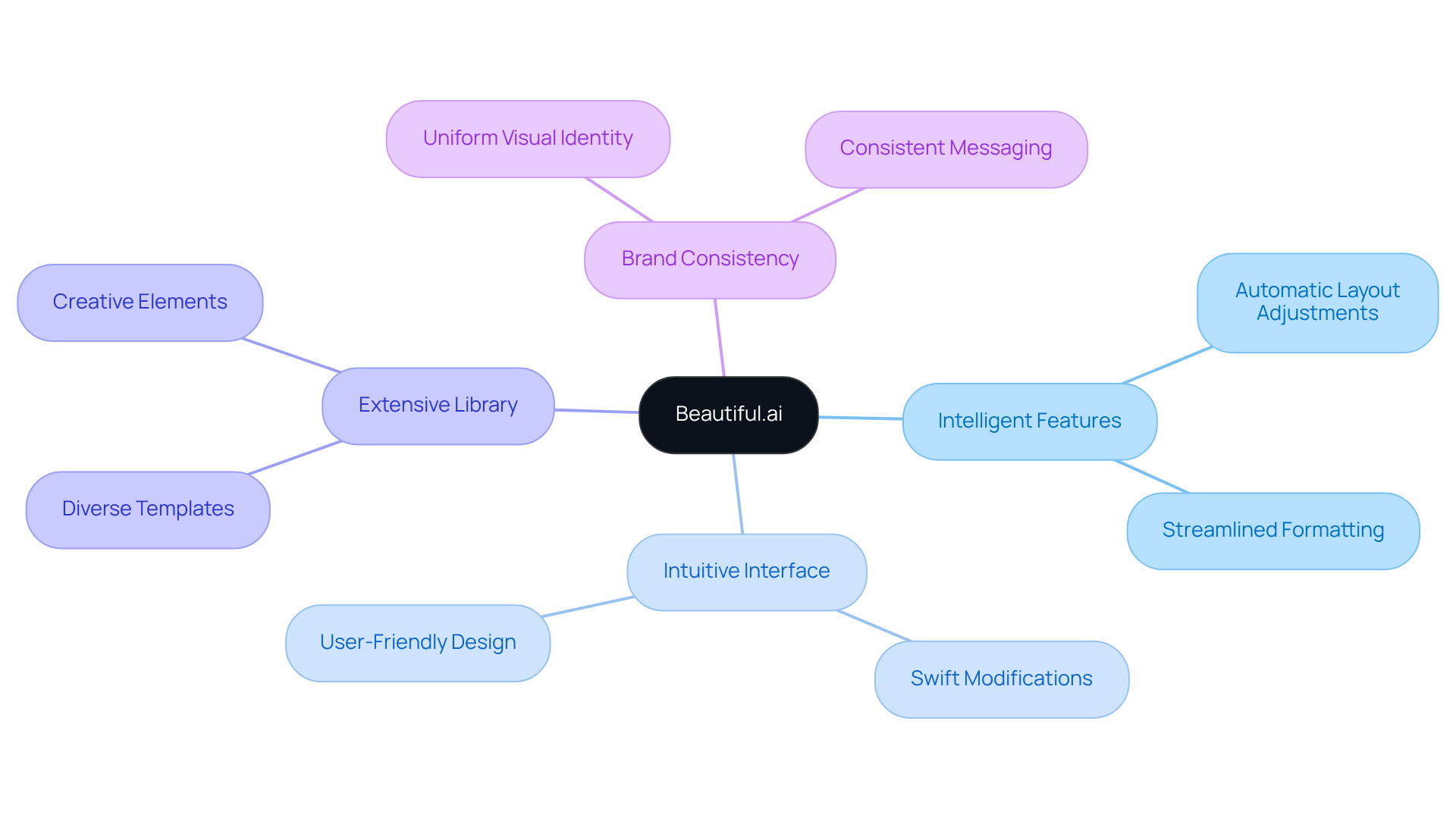 Start at the center with Beautiful.ai, then explore the branches to see its features and how they contribute to creating engaging presentations.