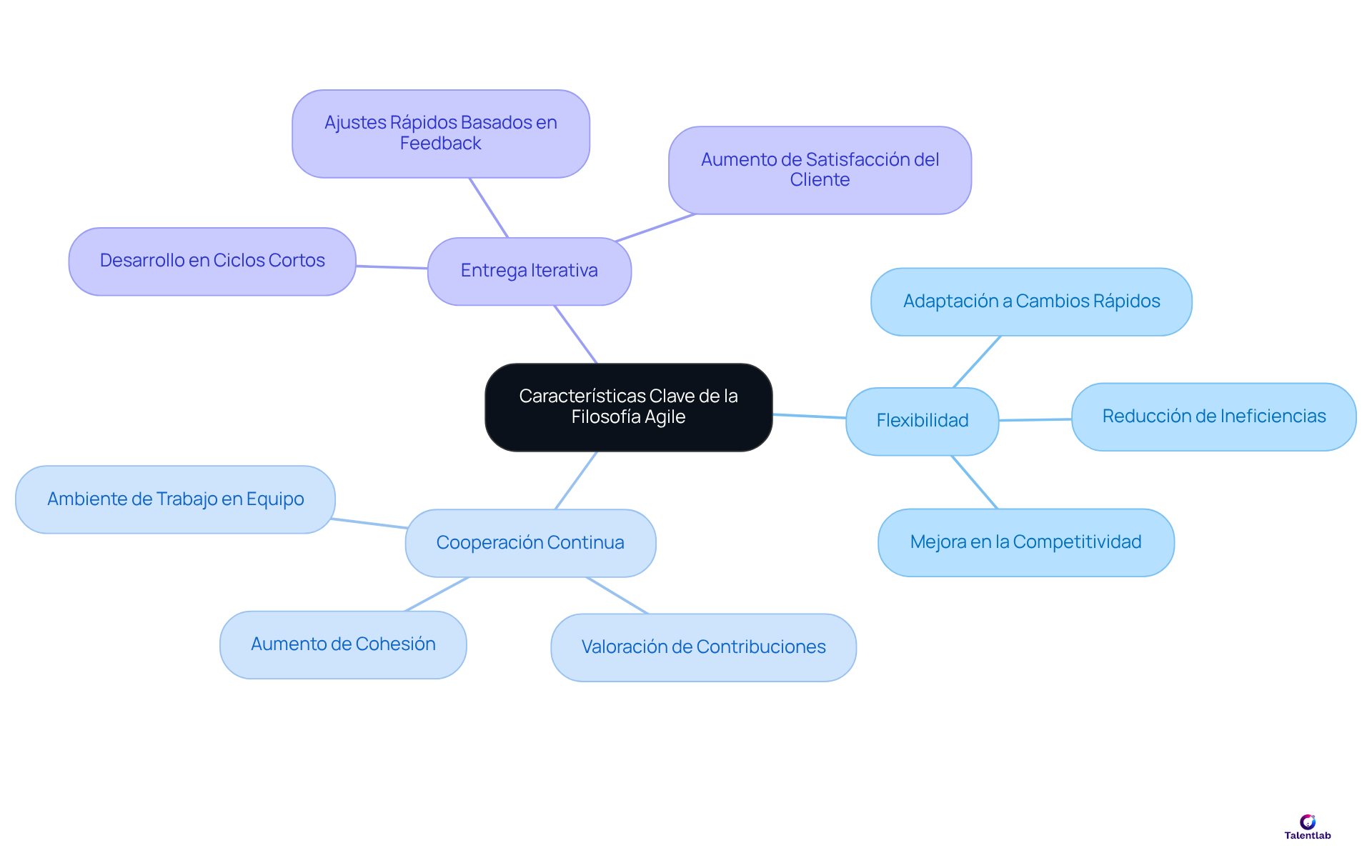 El nodo central representa la filosofía Agile, mientras que las ramas muestran las características principales. Cada sub-rama detalla cómo estas características impactan en la gestión de proyectos y la satisfacción del cliente.