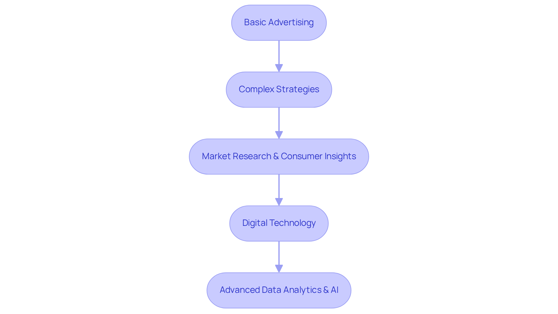 This flowchart shows how retail marketing agencies have changed over time. Each box represents a key stage in their evolution, and the arrows indicate how one stage leads to the next. Follow the flow to see how strategies have become more sophisticated! This flowchart shows how retail marketing agencies have changed over time. Each box represents a key stage in their evolution, and the arrows indicate how one stage leads to the next. Follow the flow to see how strategies have become more sophisticated!