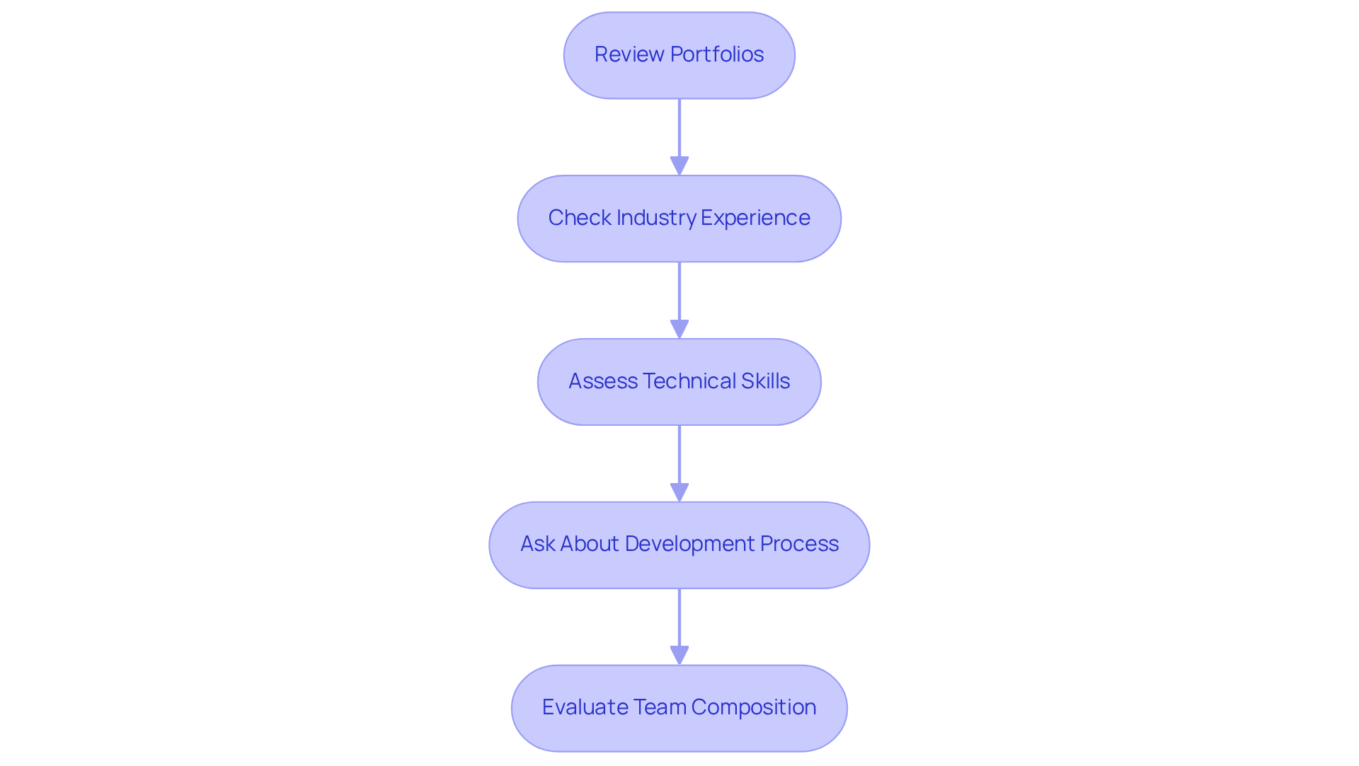 Each box represents a crucial step in evaluating an agency. Follow the arrows to see the order in which you should assess potential partners.