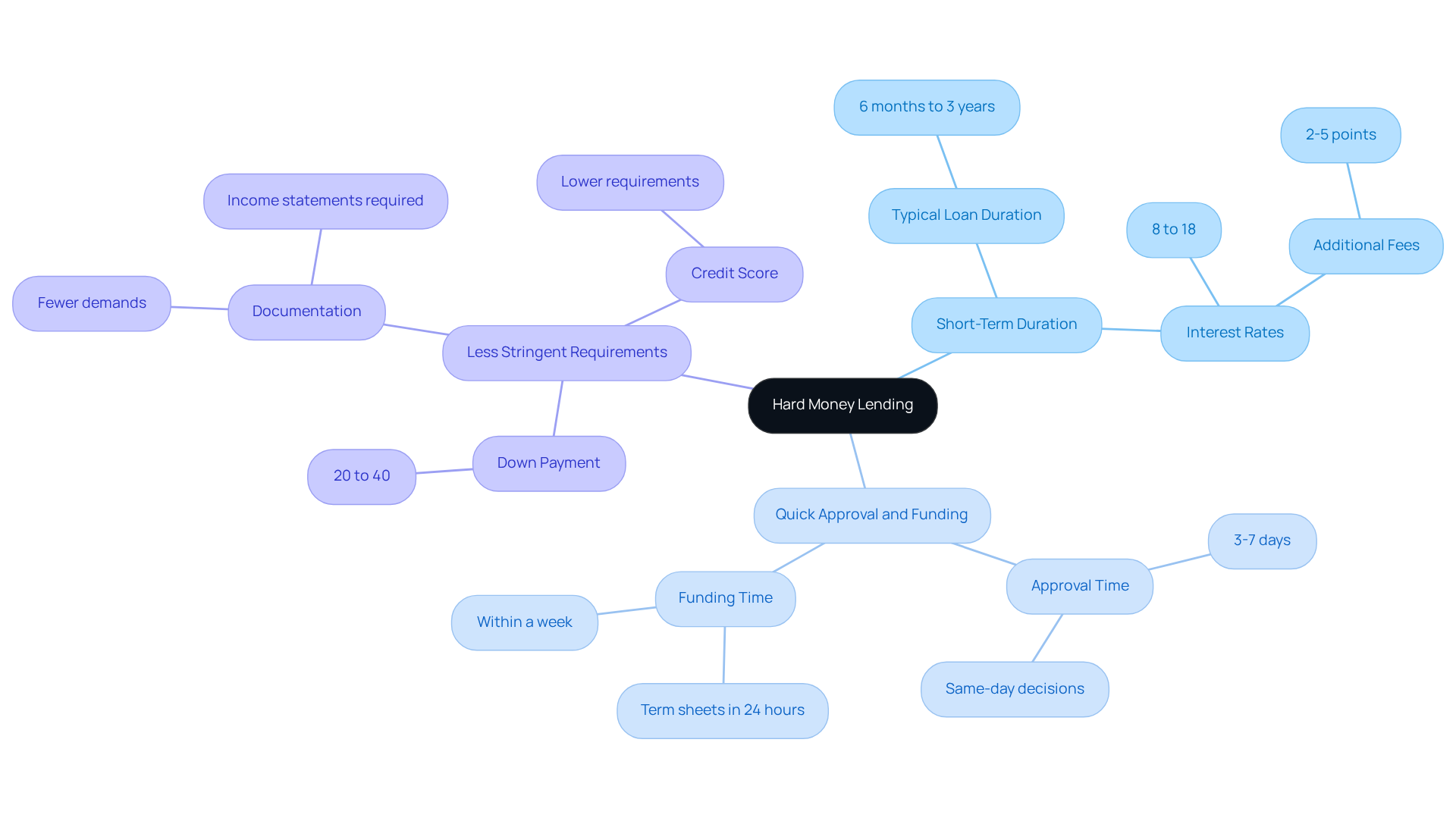 Start at the center with 'Hard Money Lending', then follow the branches to explore its main features. Each branch provides specific details about that characteristic, helping you understand how hard money loans work and what to expect. Start at the center with 'Hard Money Lending', then follow the branches to explore its main features. Each branch provides specific details about that characteristic, helping you understand how hard money loans work and what to expect.
