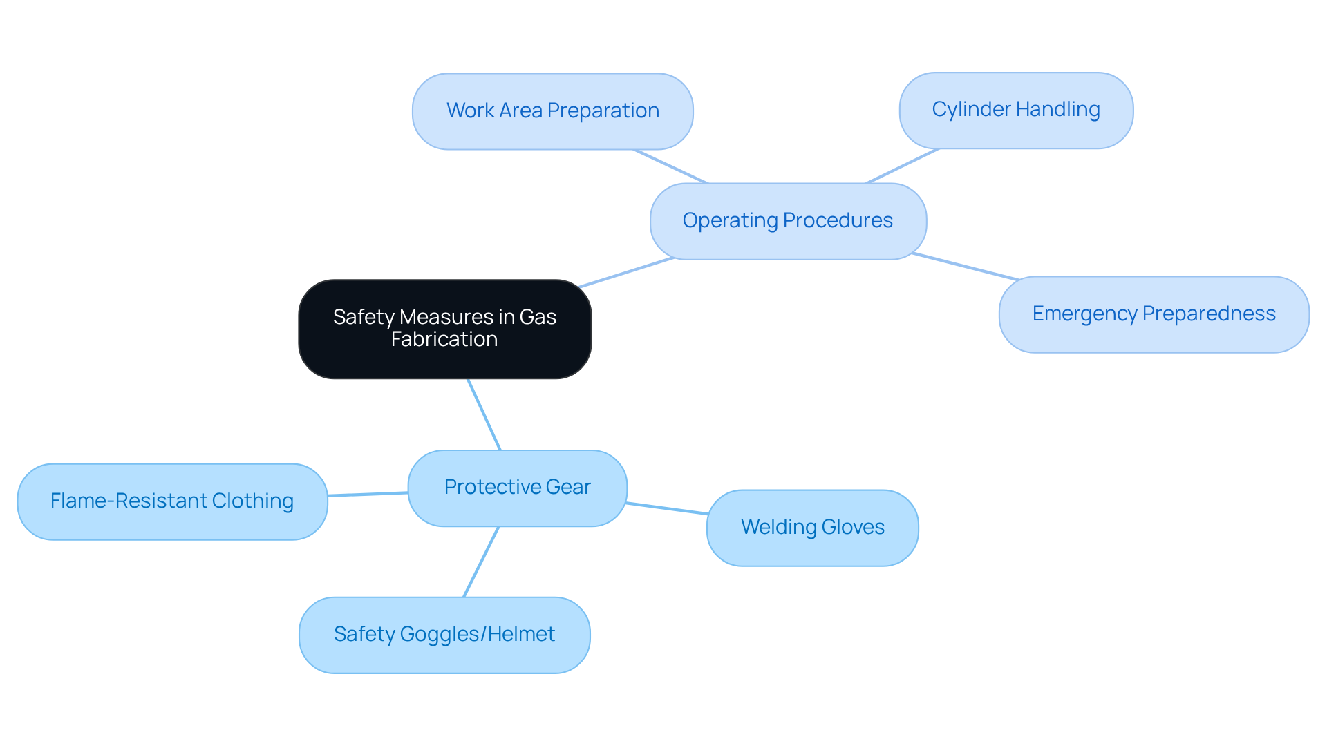 The central node represents the overall theme of safety measures, while the branches show the key areas of focus. Each sub-branch details specific items or steps to enhance safety in the workplace.