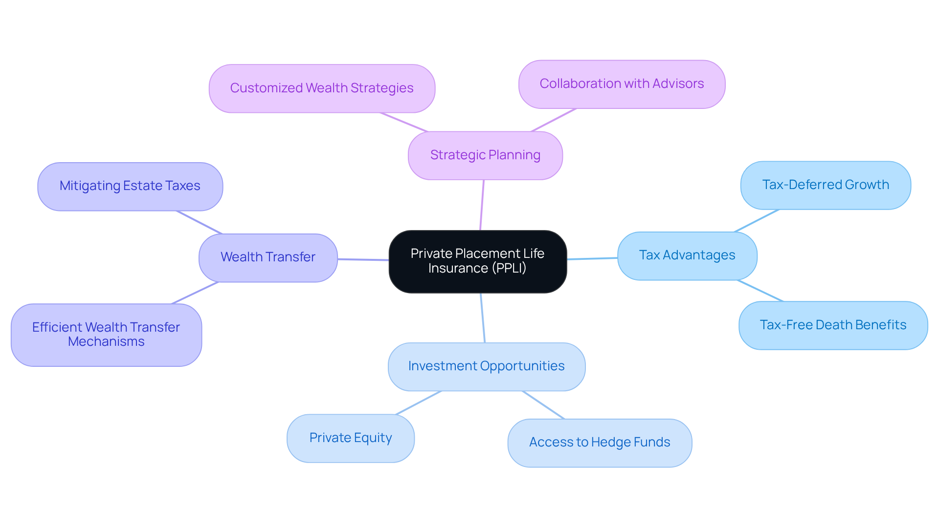 The central node represents PPLI, with branches showing its benefits and strategies. Each branch highlights a different aspect, making it easy to understand how PPLI can enhance tax planning and wealth management.