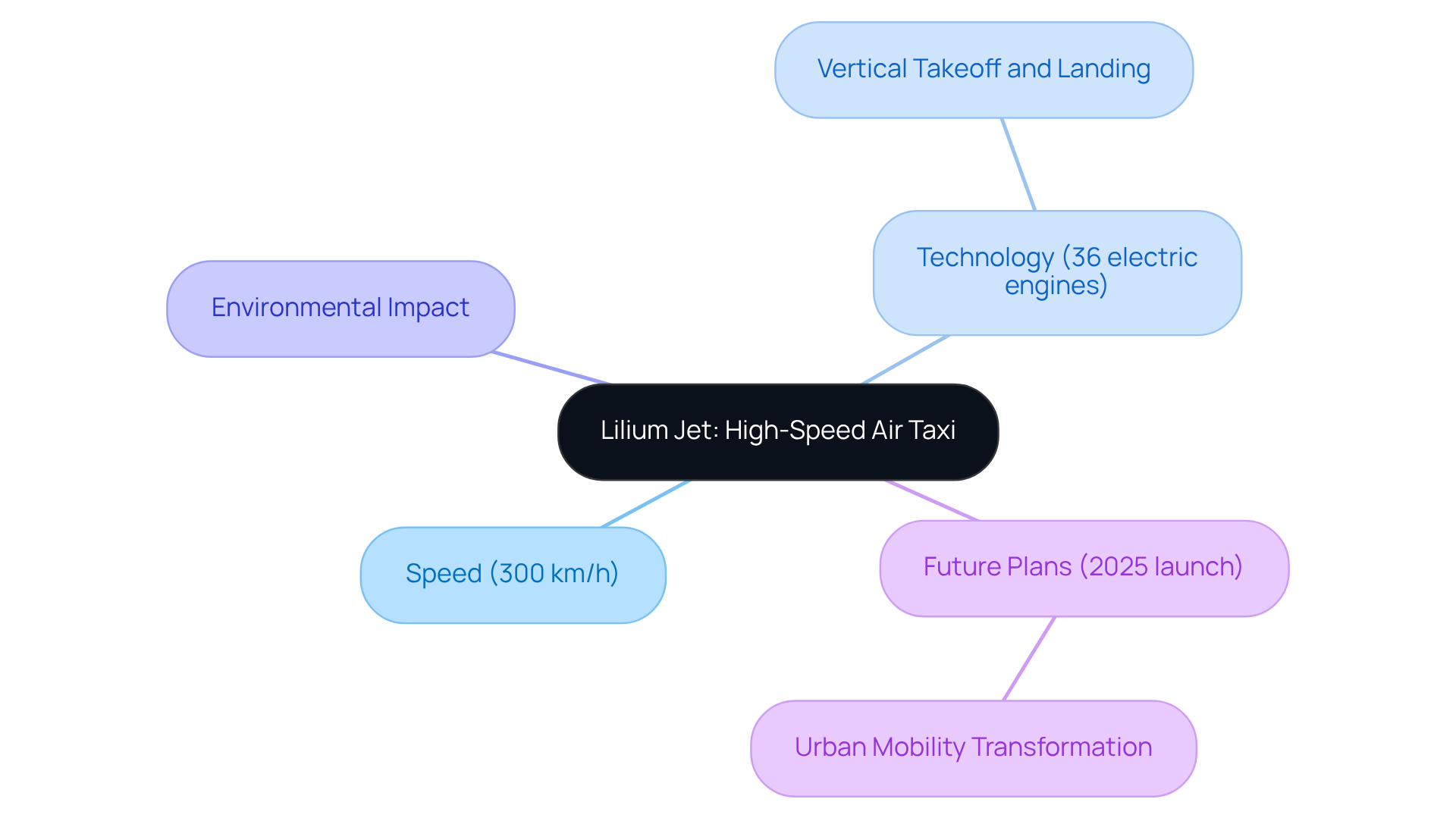 The central node represents the Lilium Jet, while the branches show its key features and future goals. Each color-coded branch helps you understand how different aspects contribute to the overall vision of sustainable air travel.