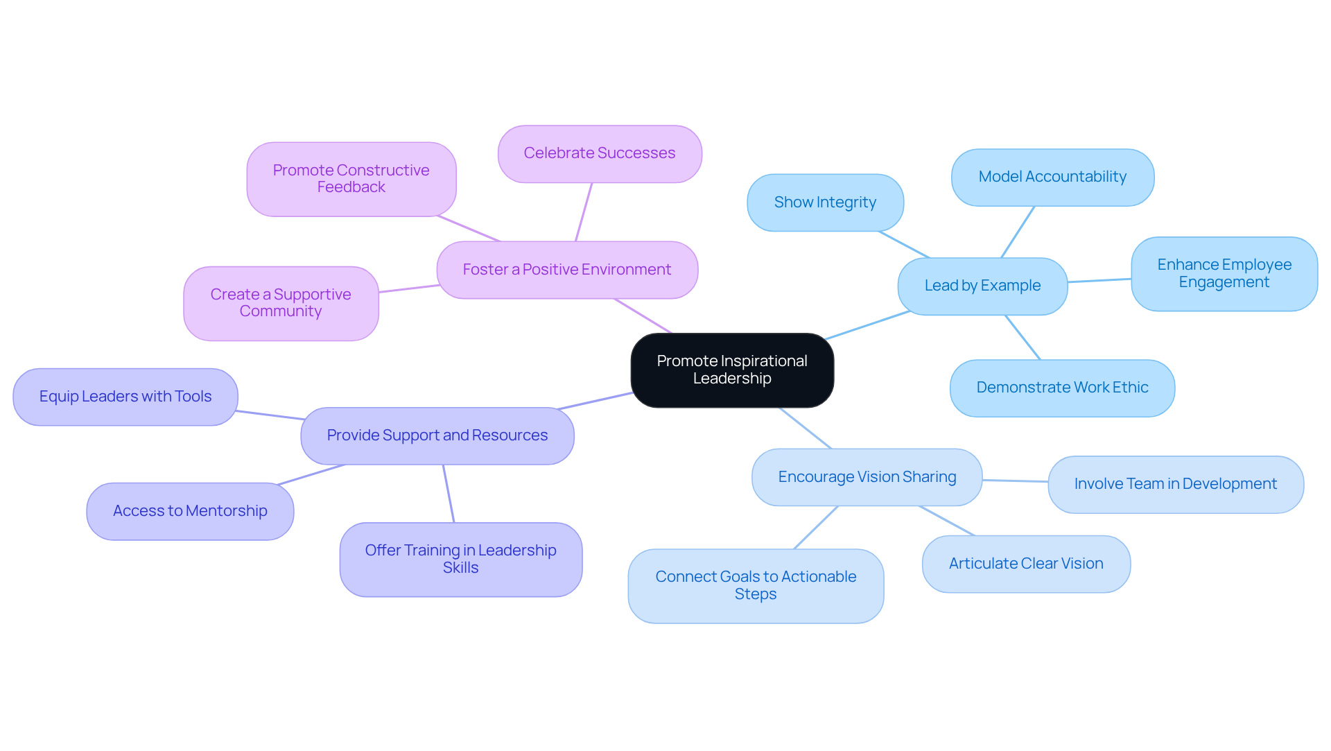 This mindmap illustrates the key strategies for becoming an inspirational leader. Start at the center with the main idea, then follow the branches to explore each strategy and its specific actions. Each color represents a different strategy, making it easy to see how they all connect to the central theme.