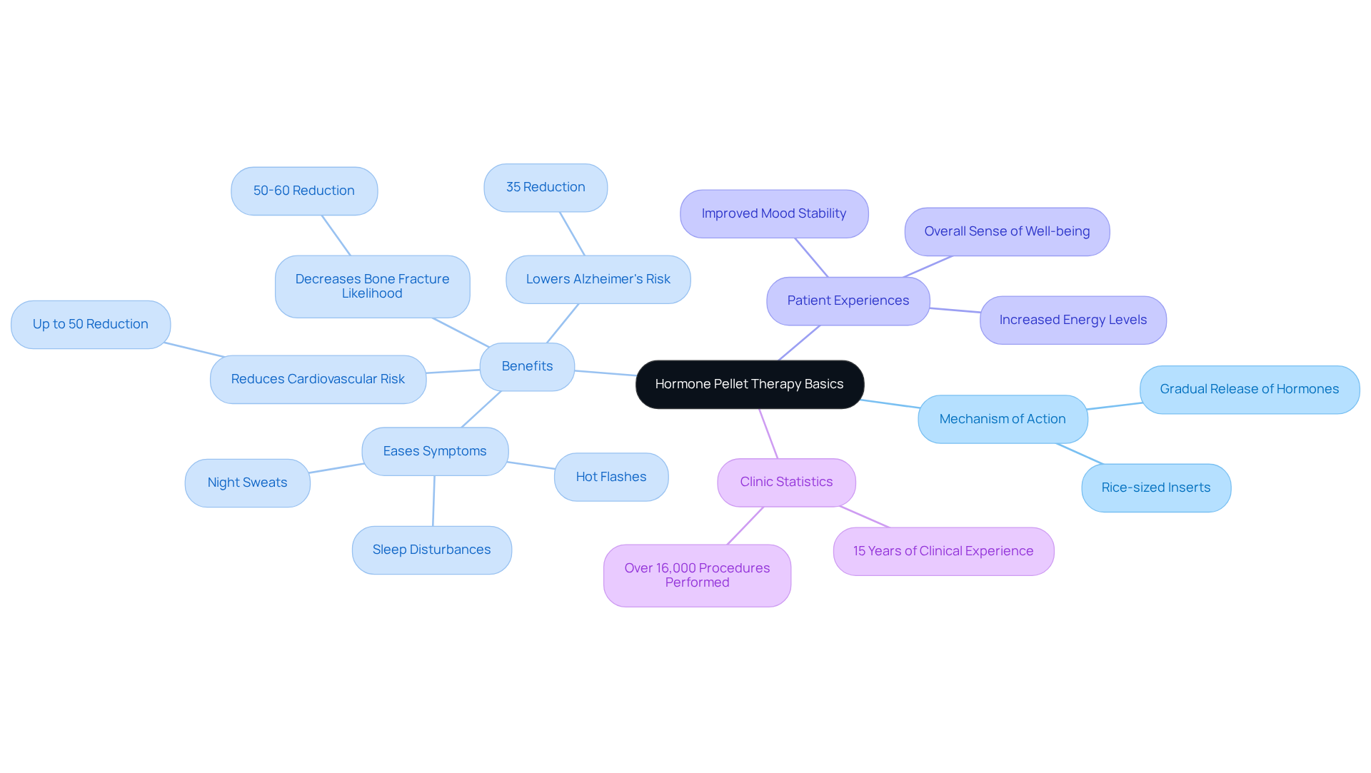 The central node represents the main topic, while the branches show different aspects of hormone pellet therapy. Each color-coded branch helps you quickly identify related information, making it easier to understand the therapy's benefits and mechanisms.