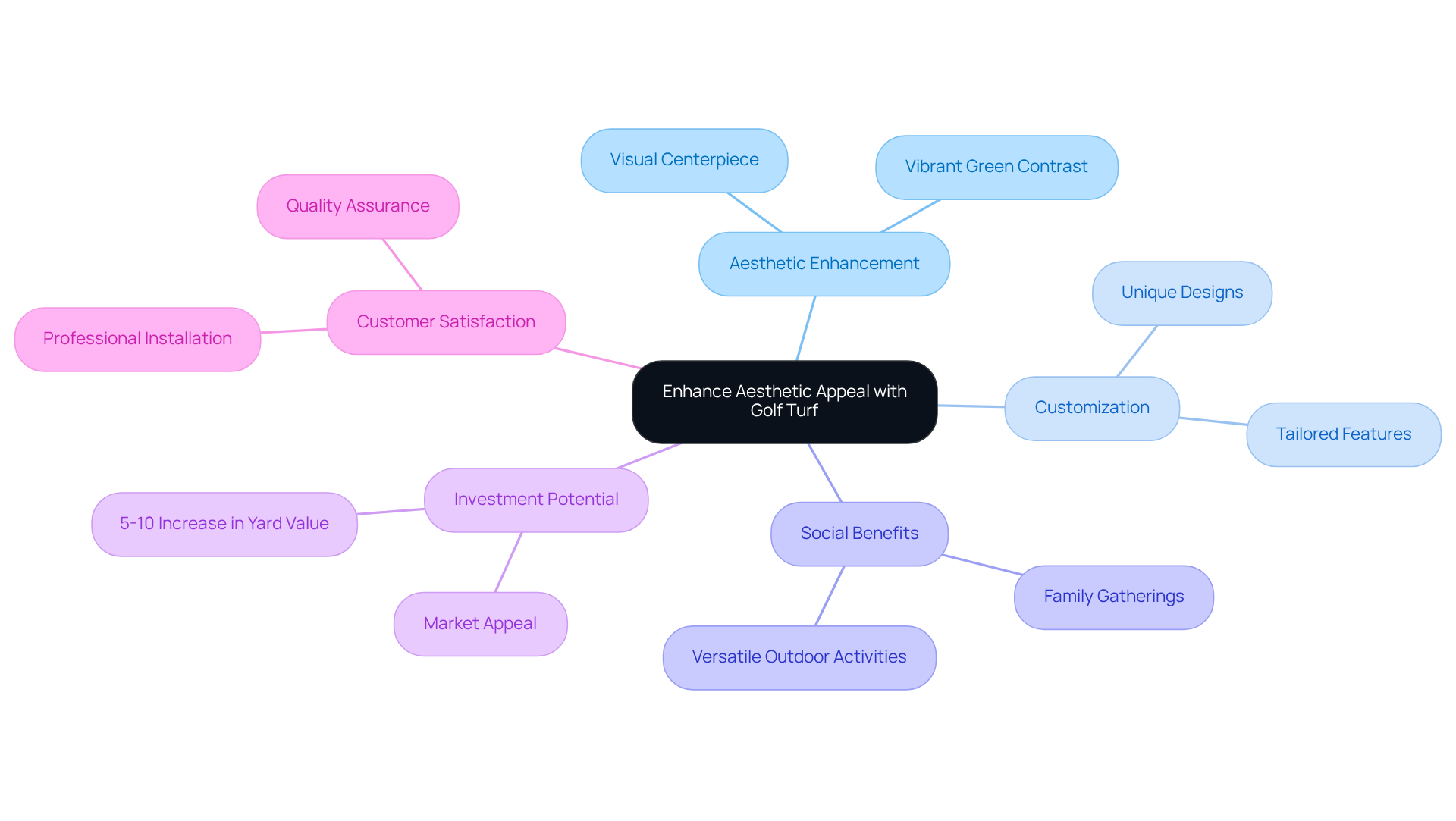 Start at the center with the main idea of enhancing your outdoor space. Follow the branches to explore different aspects like how it beautifies your yard, allows for personal designs, creates a welcoming atmosphere, increases property value, and ensures quality service.