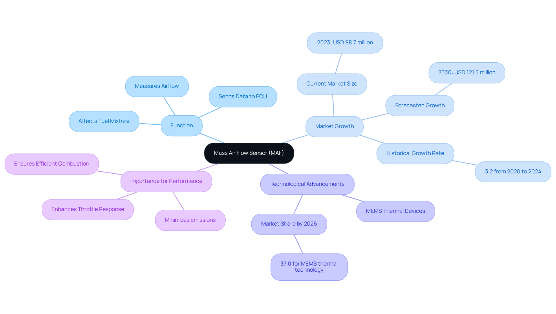 This mindmap illustrates the key aspects of the mass air flow sensor. Start at the center with the MAF sensor, then explore its function, market trends, and technological innovations. Each branch represents a different area of focus, helping you see how they all connect to the overall importance of the MAF in automotive performance. This mindmap illustrates the key aspects of the mass air flow sensor. Start at the center with the MAF sensor, then explore its function, market trends, and technological innovations. Each branch represents a different area of focus, helping you see how they all connect to the overall importance of the MAF in automotive performance.