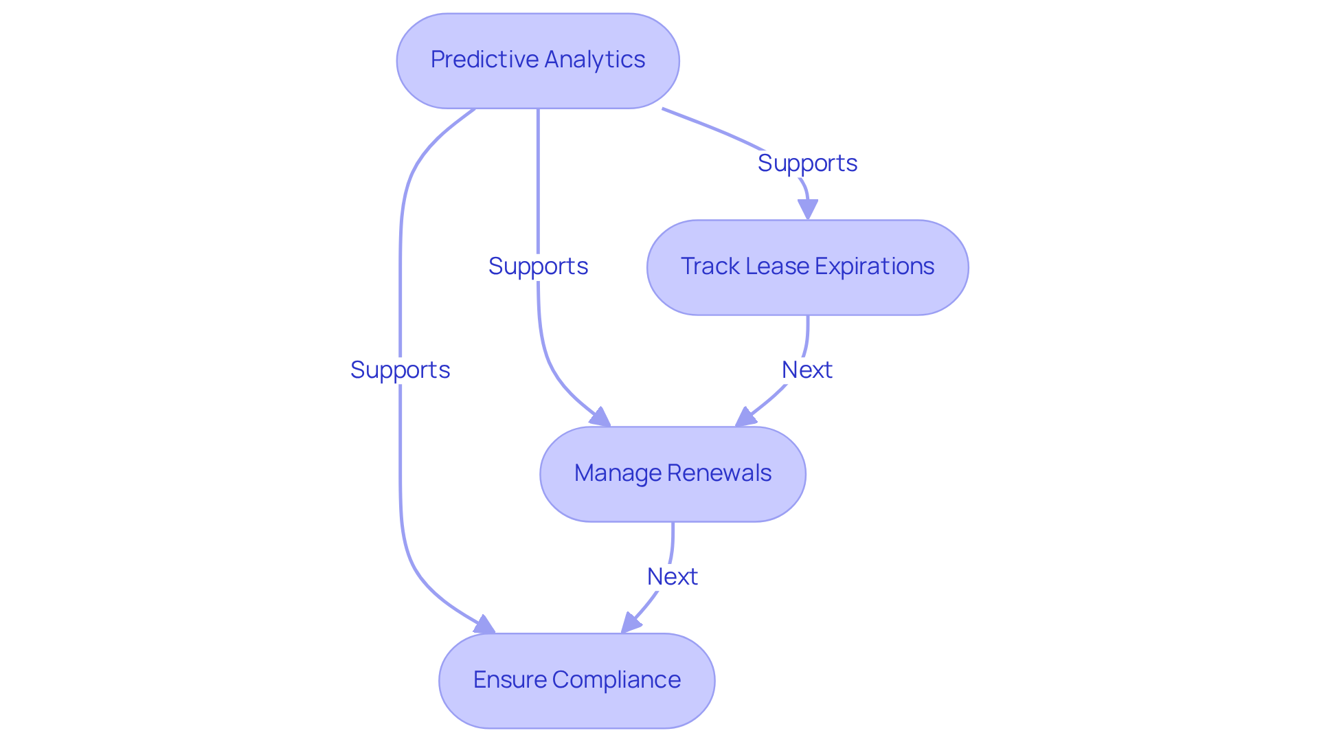 This flowchart shows the key tasks involved in automating lease management. Each box represents a task, and the arrows indicate the sequence in which these tasks are performed. The inclusion of predictive analytics highlights how technology supports these processes.