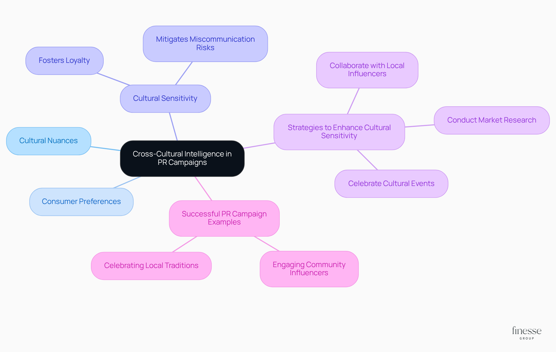 9 Strategies for Effective Retail PR Engagement - Finesse Group