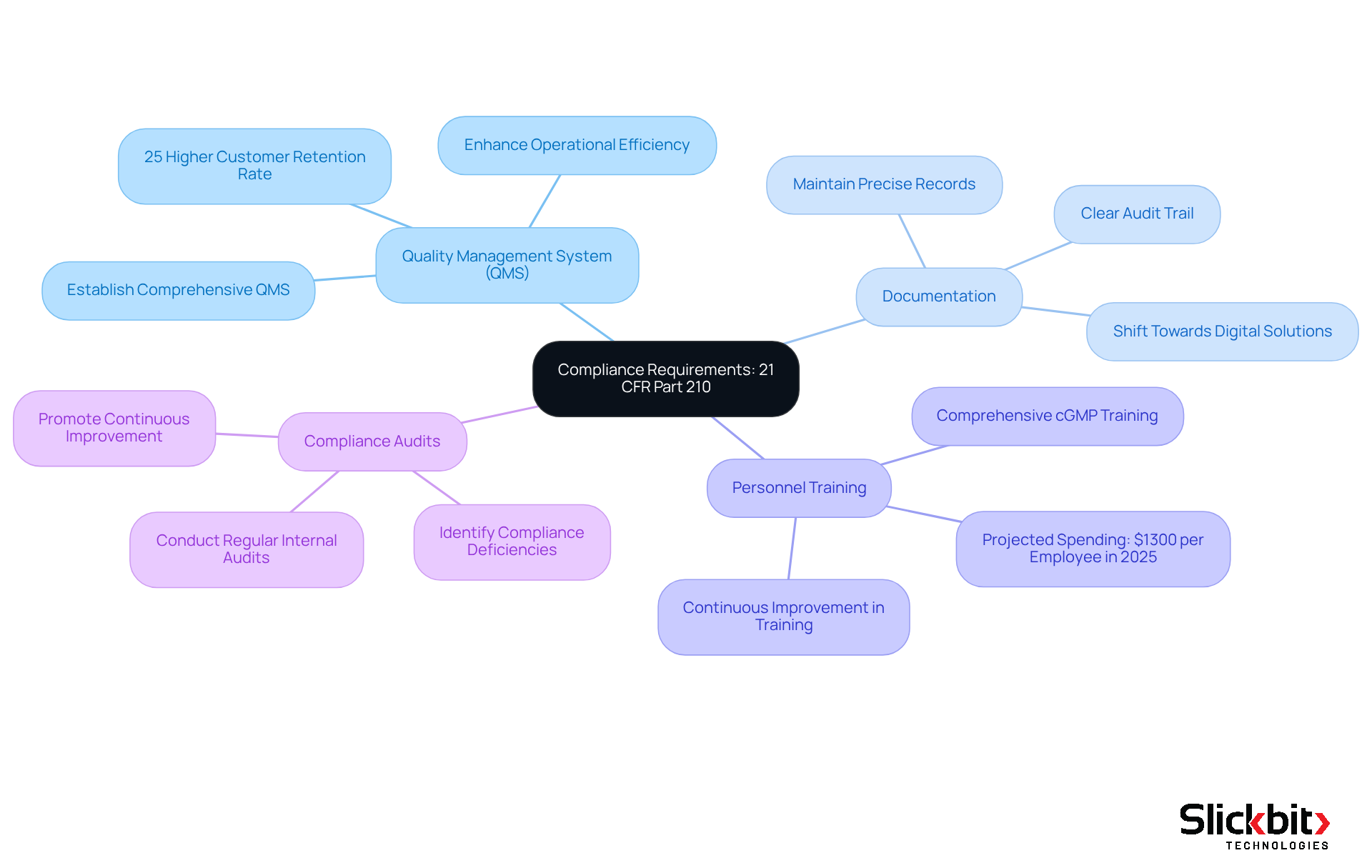 This mindmap shows the key areas R&D managers need to focus on for compliance with 21 CFR Part 210. Each branch represents an essential area, with additional details on specific actions or statistics supporting that focus. This mindmap shows the key areas R&D managers need to focus on for compliance with 21 CFR Part 210. Each branch represents an essential area, with additional details on specific actions or statistics supporting that focus.