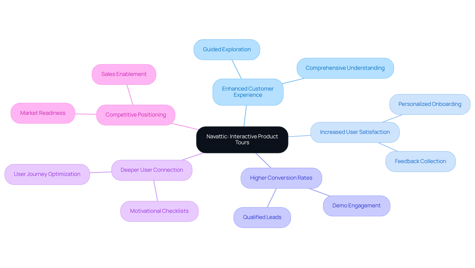 The center represents Navattic's main offering, while the branches show how it positively impacts customer experience and business success. Each branch highlights a specific benefit, illustrating how they connect back to the central idea.