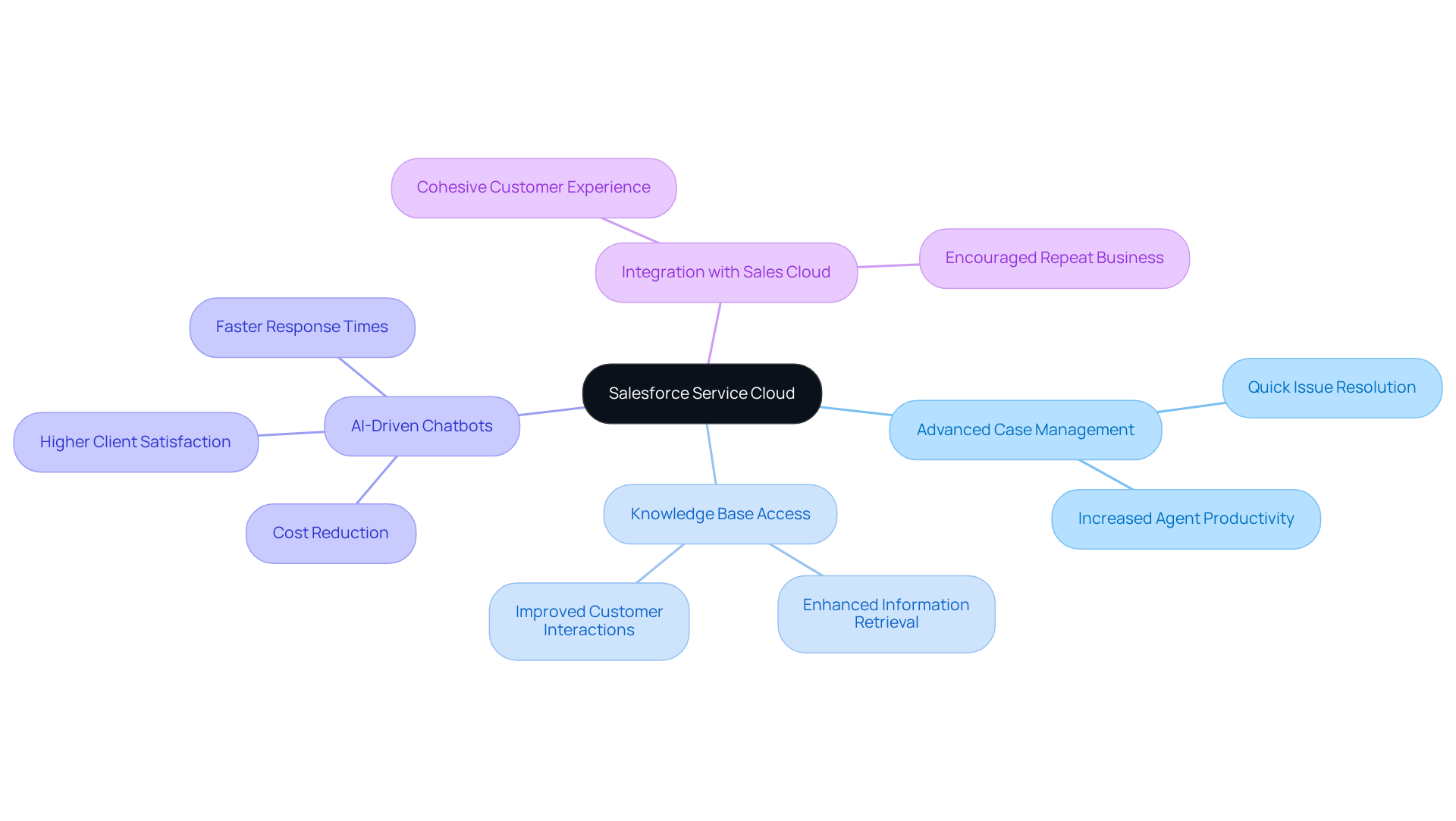 The central node represents Salesforce Service Cloud, while the branches show its features and the benefits they bring to customer support. Each color-coded branch helps you see how different aspects contribute to overall client satisfaction.