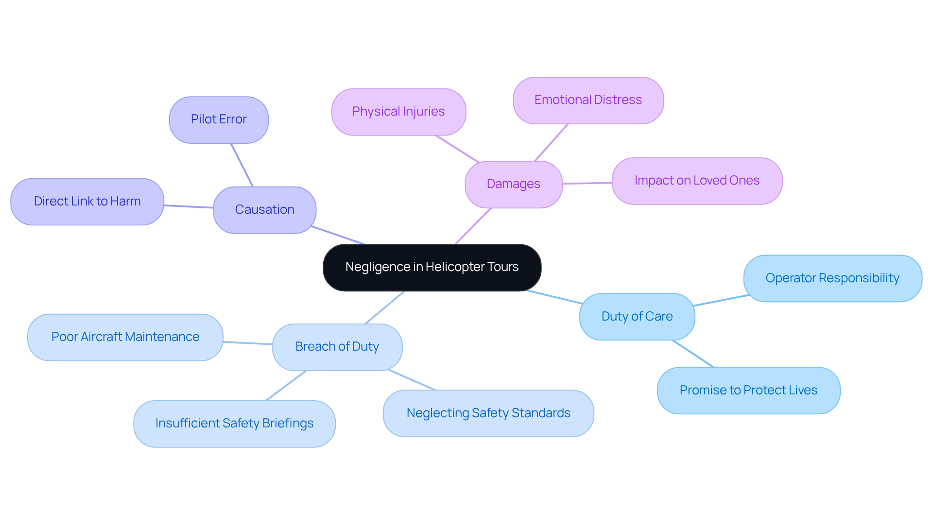 The center represents the main idea of negligence, while the branches show the four key elements that define it. Each element is crucial for understanding how negligence can impact helicopter tour safety.