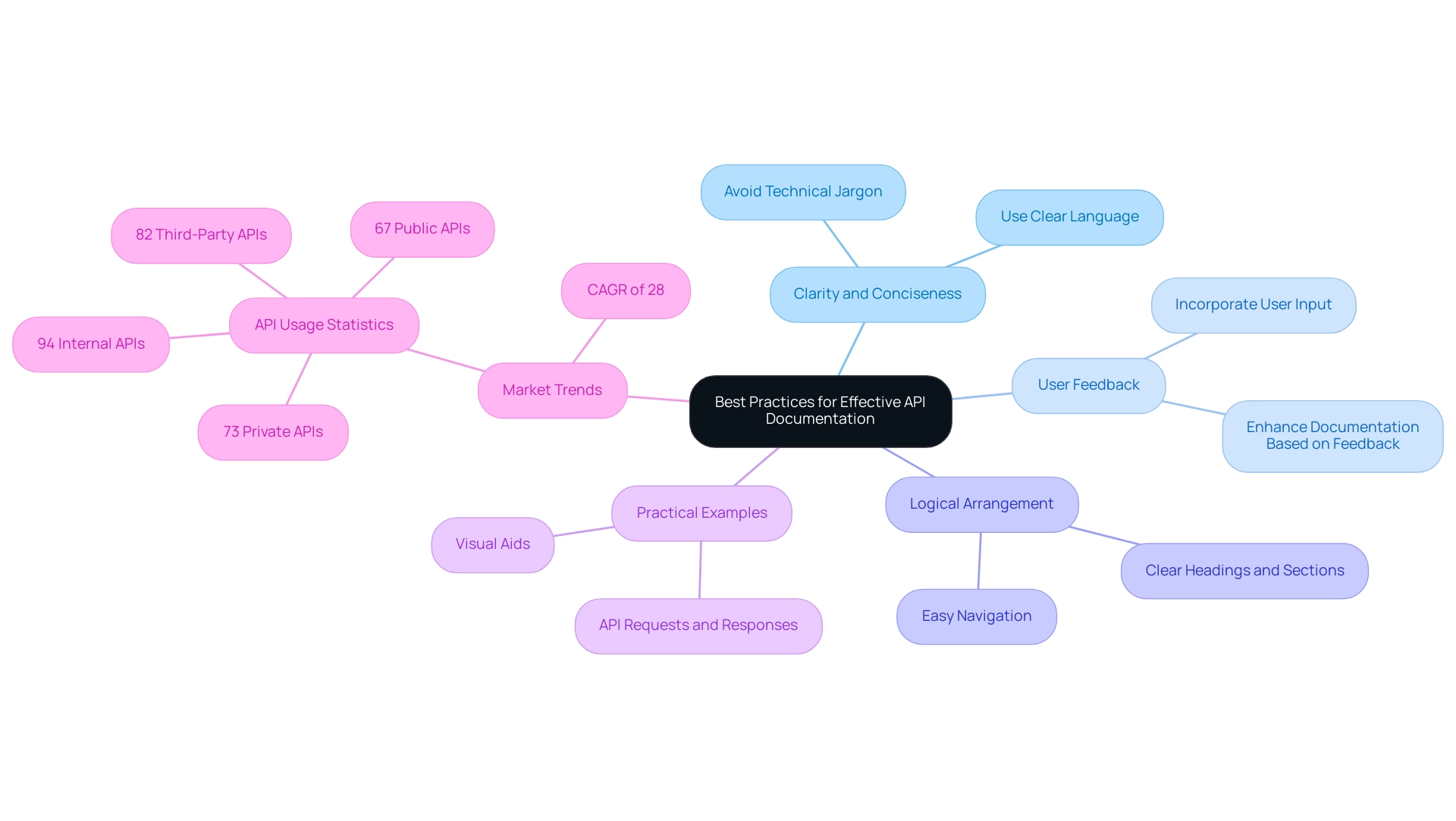 The central node represents the topic of API documentation, with branches illustrating key principles and their subcategories.