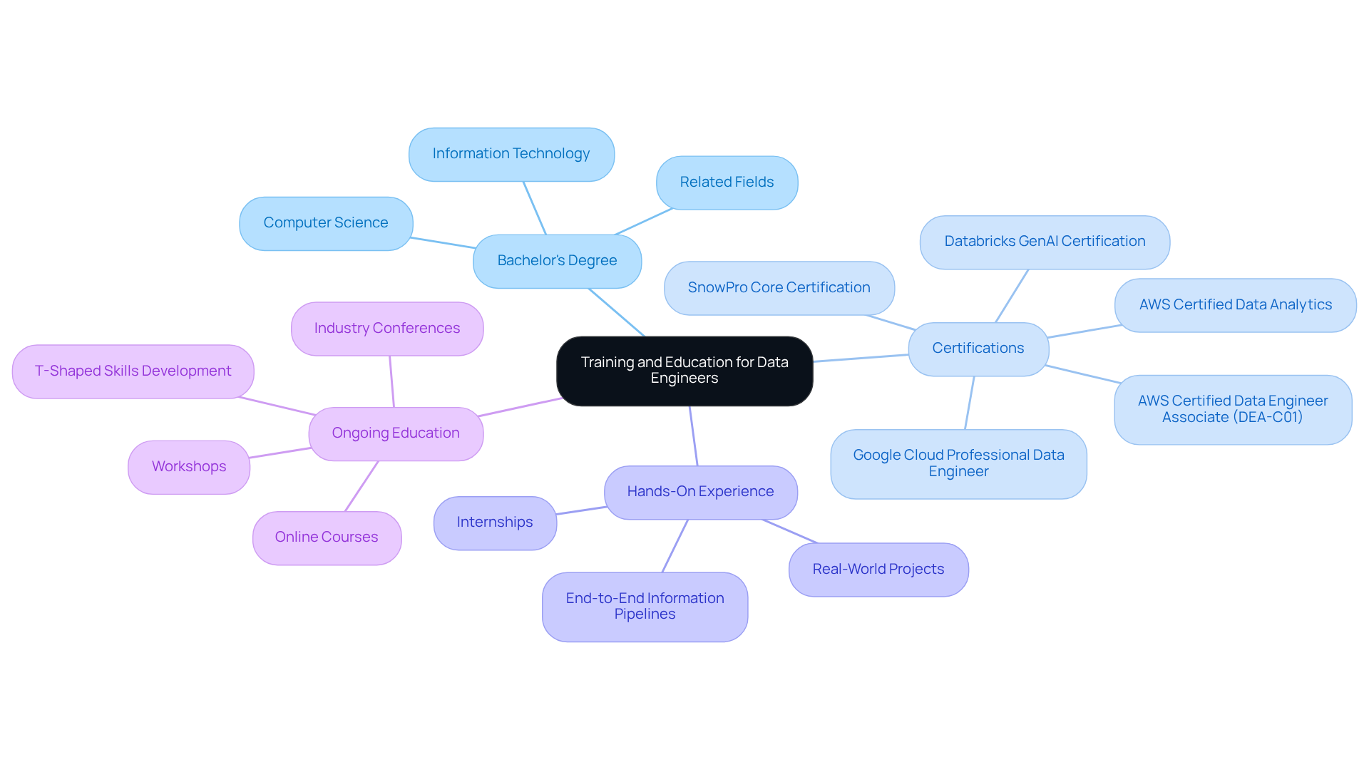 This mindmap illustrates the essential components of training and education for data engineers. Each branch represents a key area of focus, and the sub-branches provide more details about what each area entails. Follow the branches to understand how these elements work together to prepare data engineers for their roles.