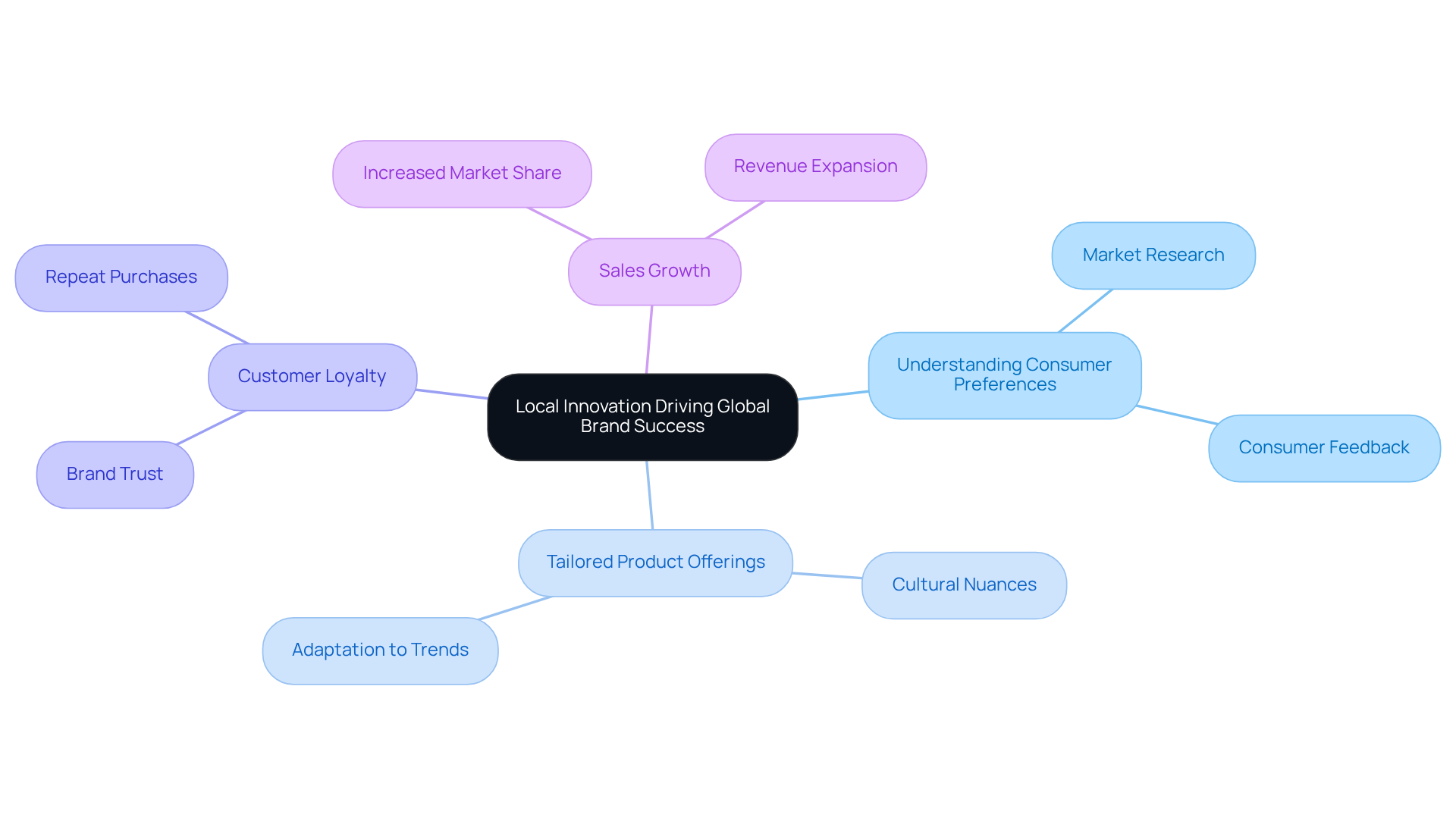 The center represents the main idea of local innovation. Each branch shows how different strategies contribute to P&G's success, helping you see the connections between understanding local markets and achieving global brand goals. The center represents the main idea of local innovation. Each branch shows how different strategies contribute to P&G's success, helping you see the connections between understanding local markets and achieving global brand goals.