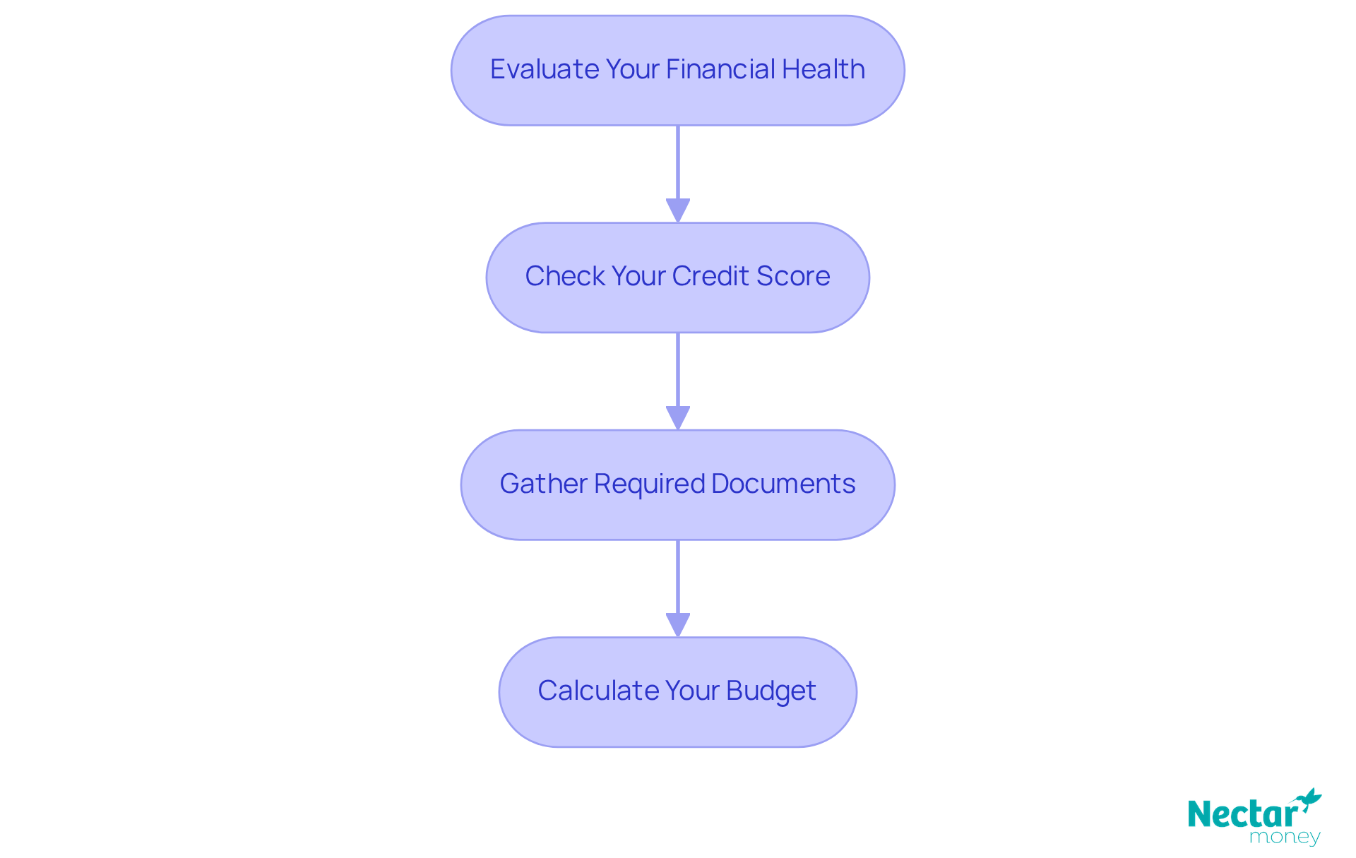 Each box represents a crucial step in getting ready for your car loan. Follow the arrows to see the order in which you should complete these tasks for a smoother application process. Each box represents a crucial step in getting ready for your car loan. Follow the arrows to see the order in which you should complete these tasks for a smoother application process.