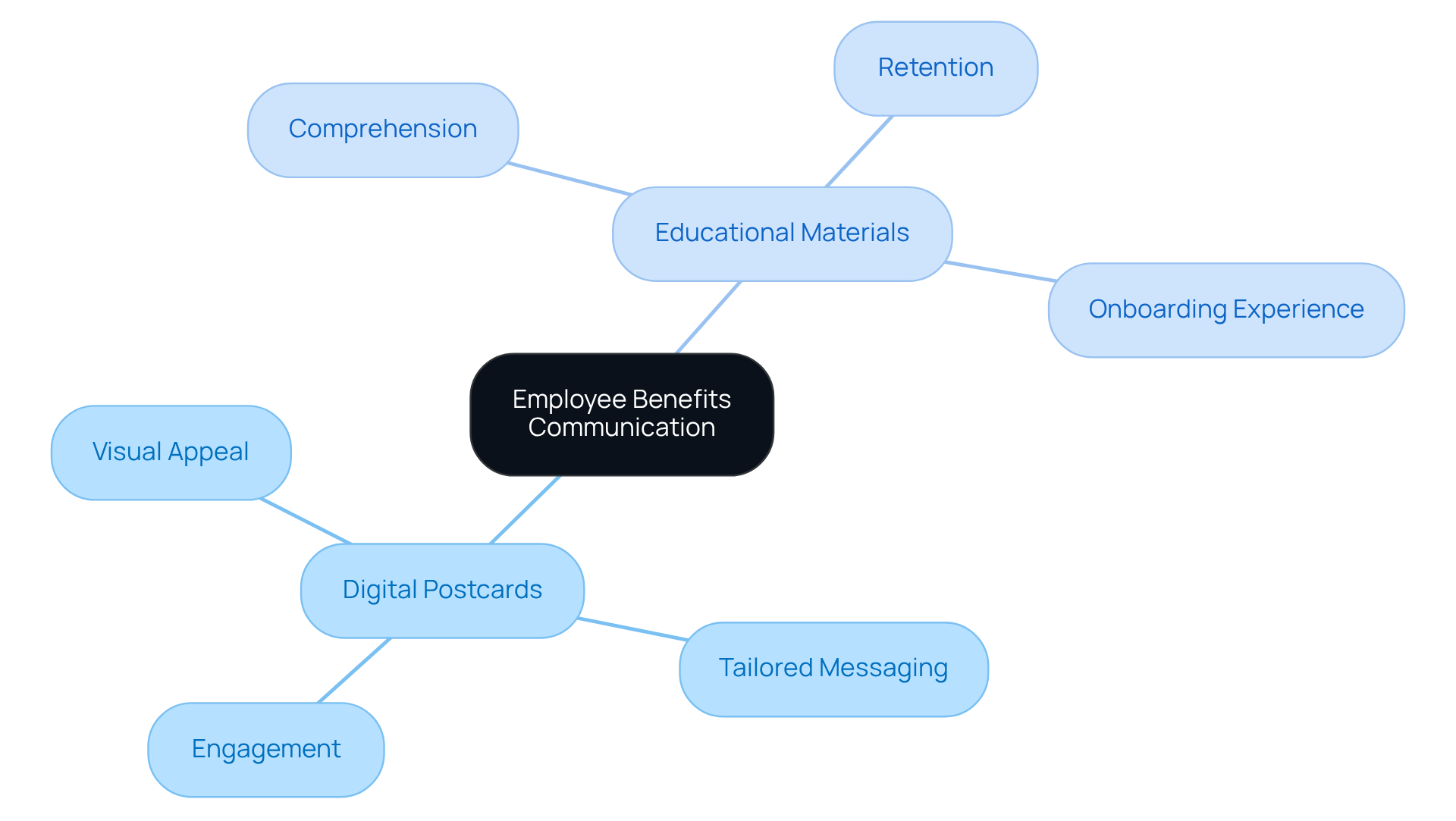The center represents the main theme of employee benefits communication. The branches show how digital postcards and educational materials contribute to engagement and understanding, with further details on their specific benefits.