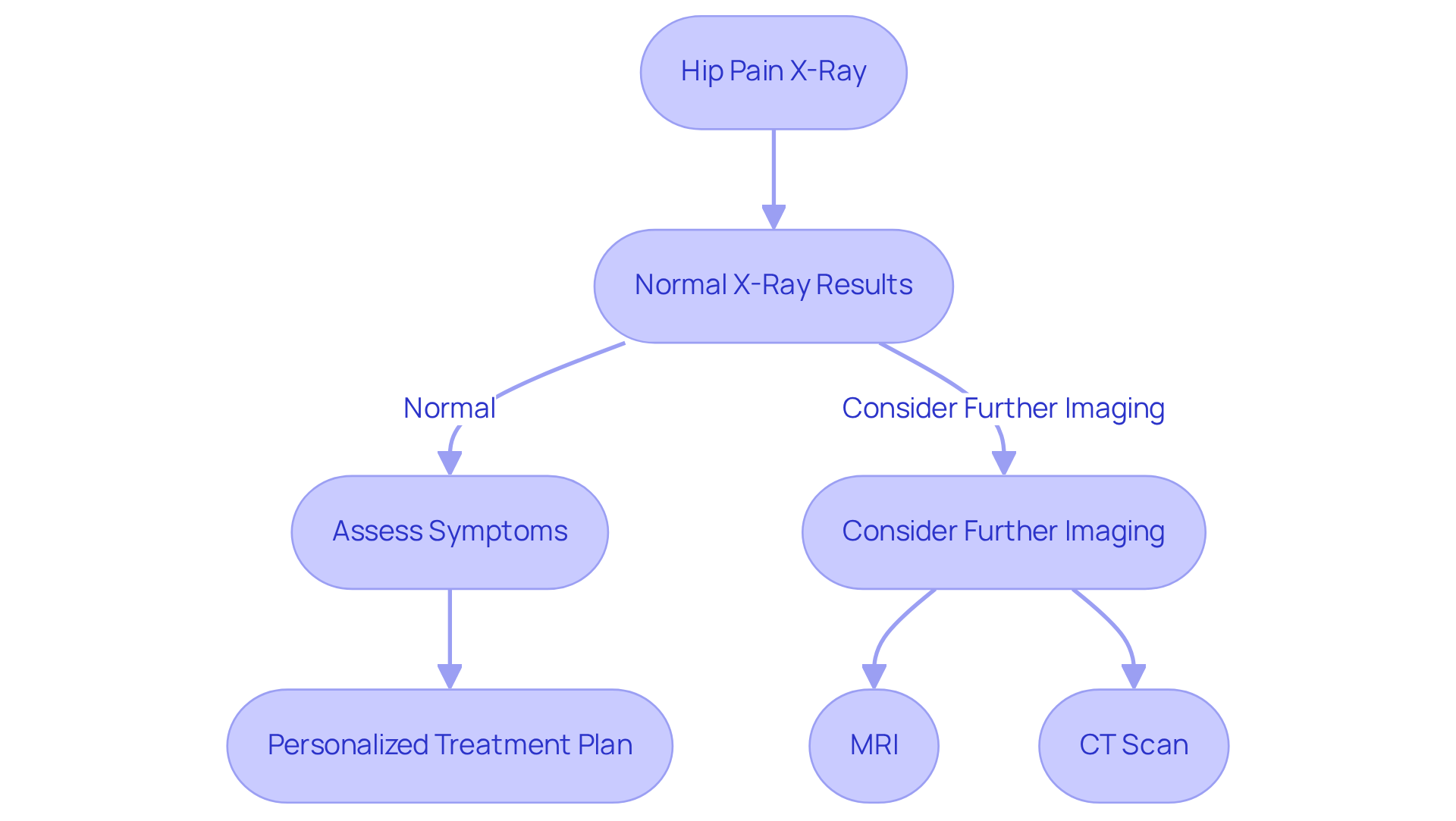 This flowchart shows the steps involved in diagnosing hip pain starting with an X-ray. Follow the arrows to see what happens next based on the results, leading to either symptom assessment or further imaging tests.