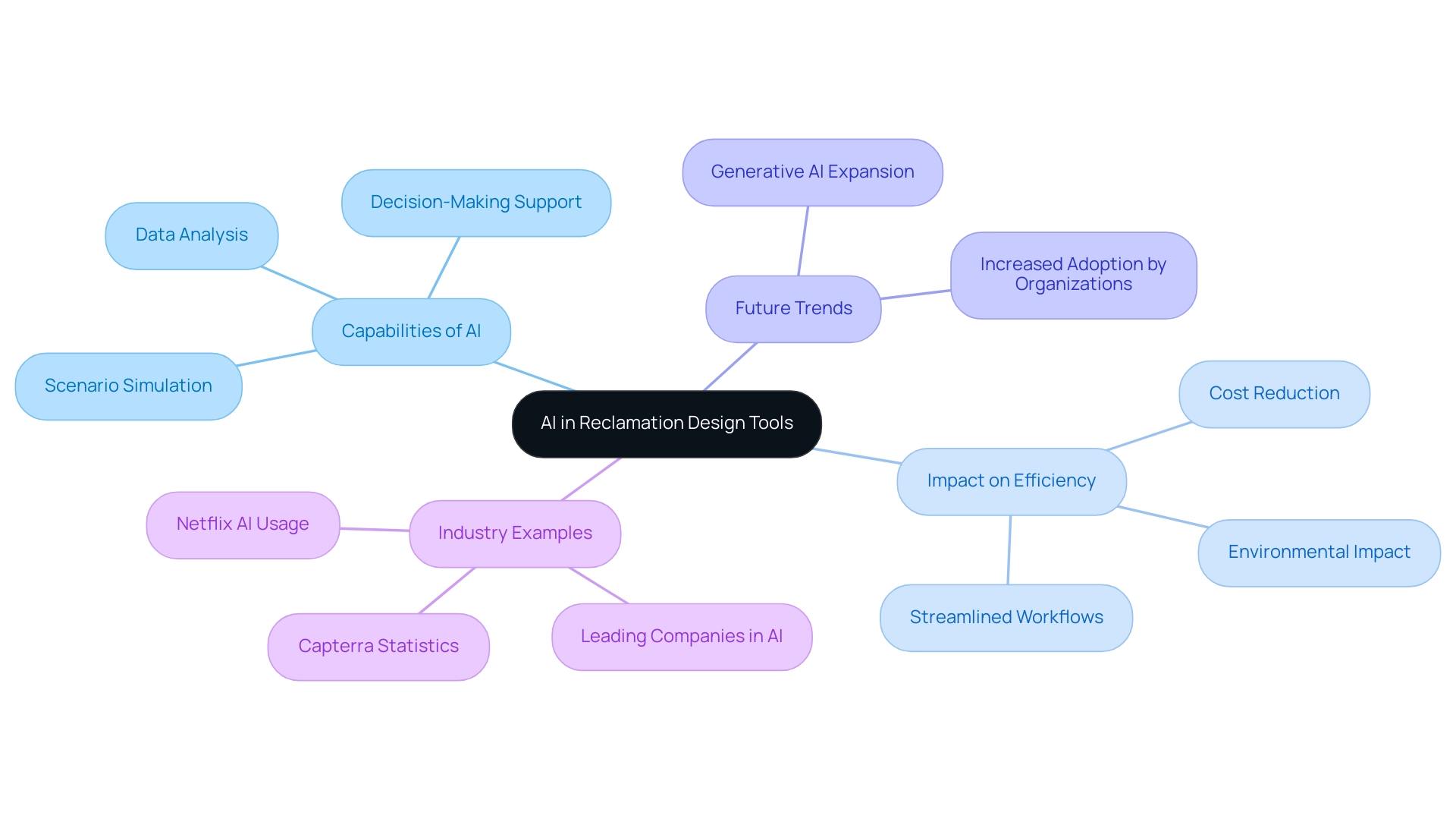 The central node represents the overall theme, with branches illustrating key aspects of AI's impact on reclamation design tools, including capabilities, efficiency impacts, future trends, and industry examples.