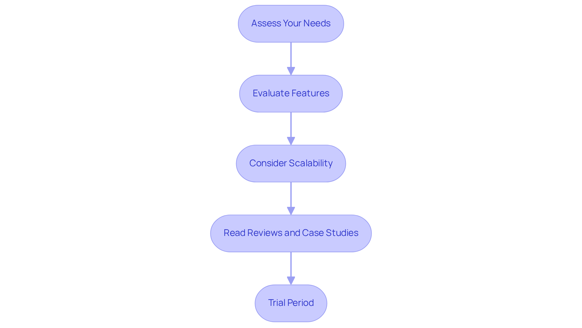 Follow the arrows from the top down to navigate through the steps for selecting the right tool. Each box represents an important action to take, ensuring you make an informed choice. Follow the arrows from the top down to navigate through the steps for selecting the right tool. Each box represents an important action to take, ensuring you make an informed choice.