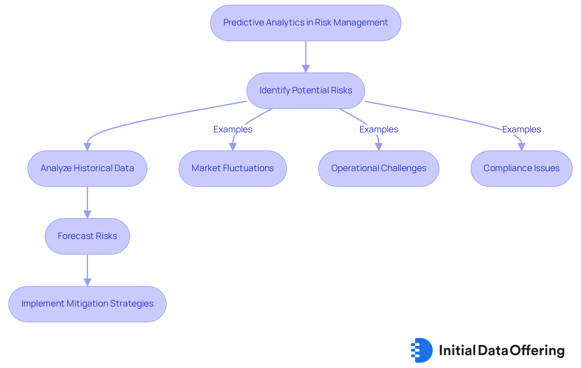 Each box represents an important step in the risk management process using predictive analytics. Follow the arrows to understand how these steps connect and lead to better decision-making and risk mitigation. Each box represents an important step in the risk management process using predictive analytics. Follow the arrows to understand how these steps connect and lead to better decision-making and risk mitigation.