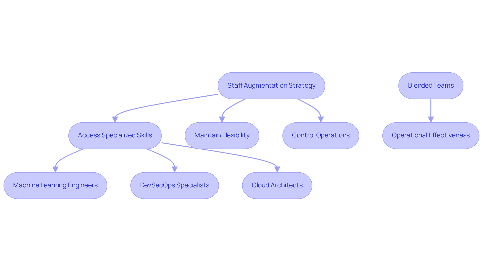 This flowchart illustrates how hedge funds can enhance their workforce through staff augmentation. Each box represents a key step or concept in the process, showing how firms can adapt to market needs and improve project delivery.