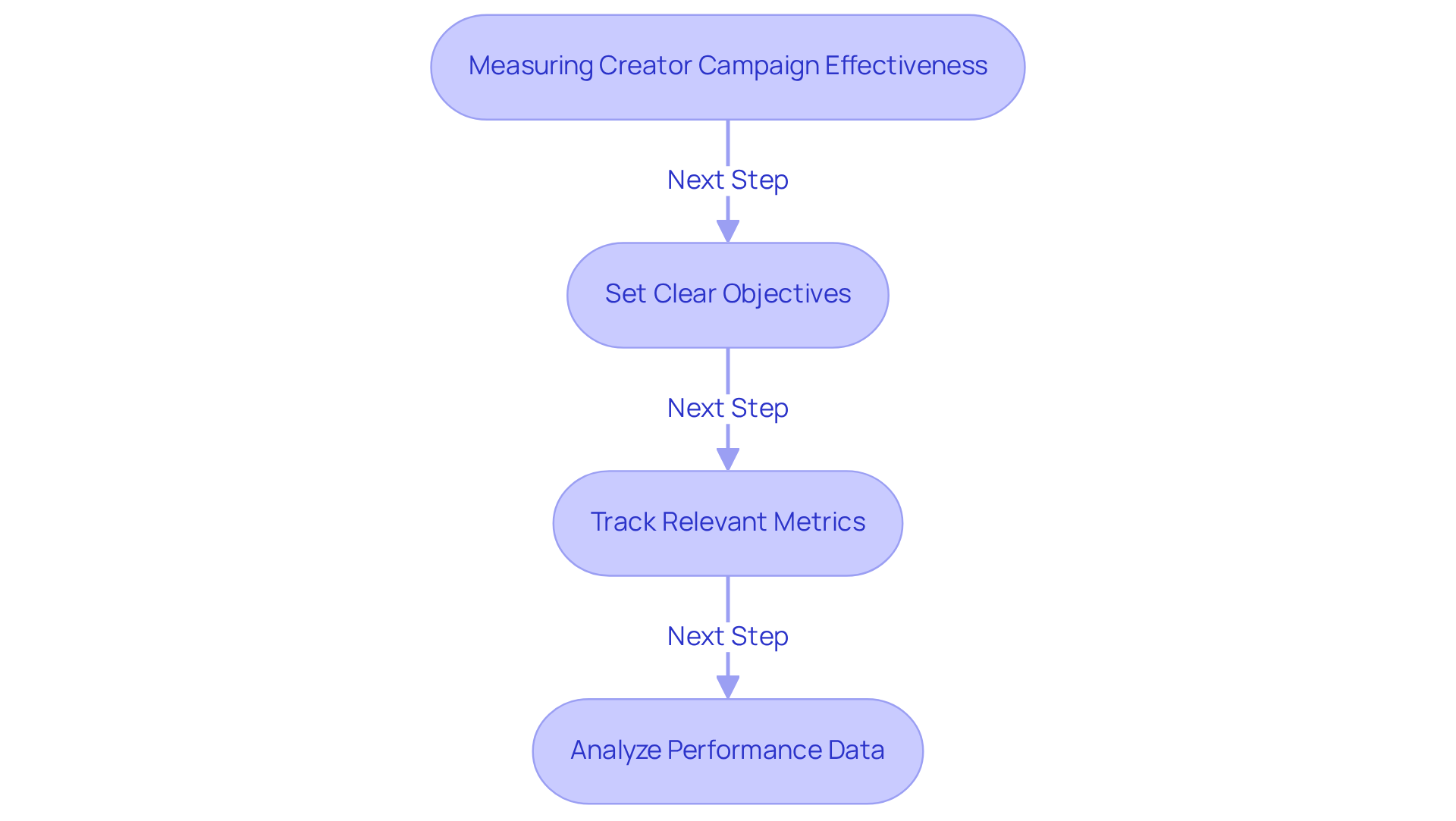 Follow the arrows to see how to effectively measure your campaign. Each step is crucial for understanding and improving your marketing strategies.