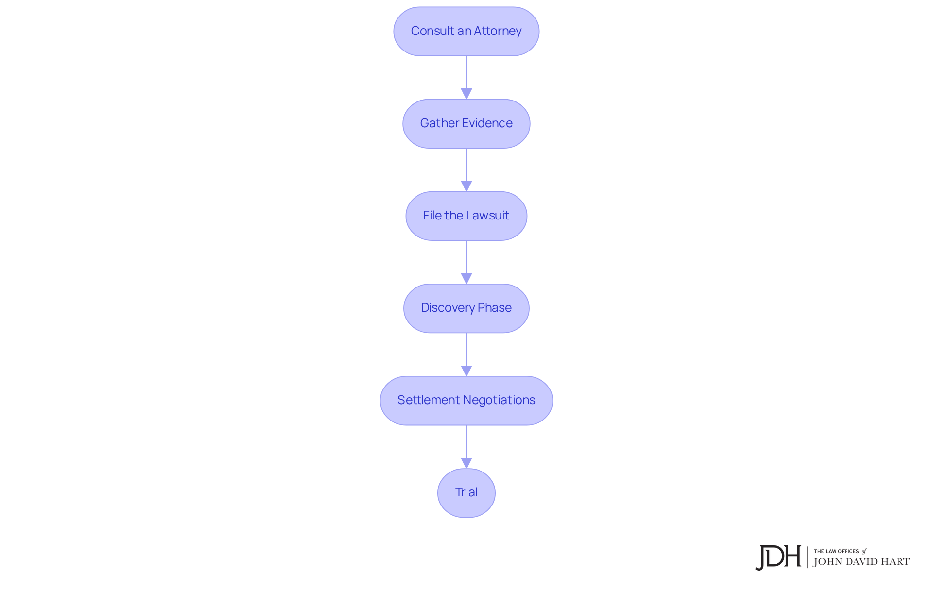 Each box outlines a key step in the process. Start from the top and follow the arrows down to see how to navigate the lawsuit process step by step. Each box outlines a key step in the process. Start from the top and follow the arrows down to see how to navigate the lawsuit process step by step.