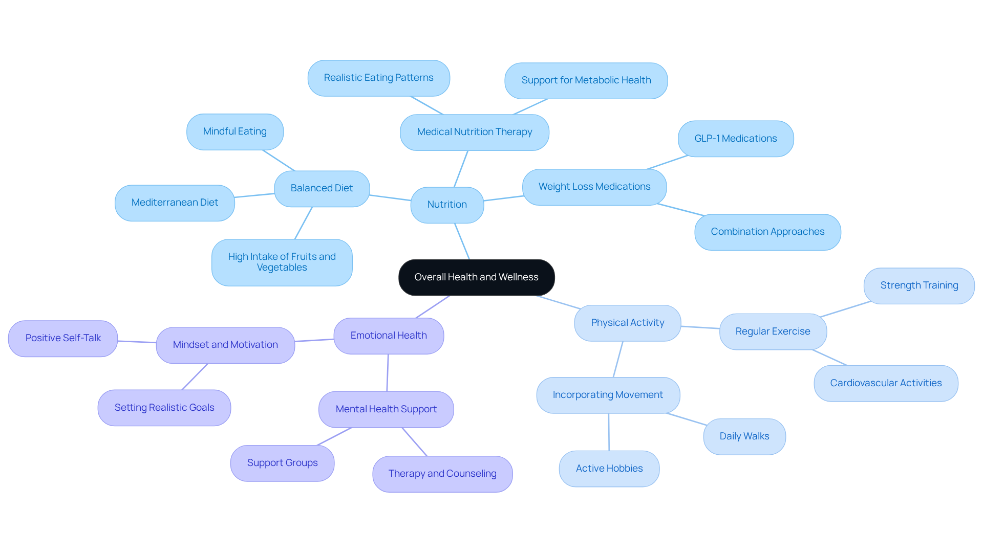 This mindmap illustrates how different aspects of health are interconnected. Start at the center with 'Overall Health and Wellness', then explore how nutrition, physical activity, and emotional health contribute to achieving your weight loss goals and improving your quality of life.