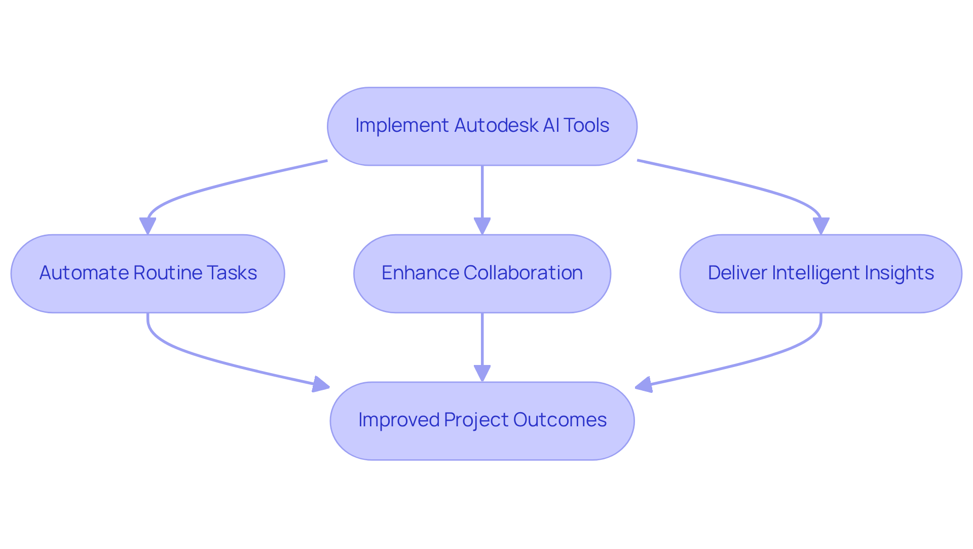 Follow the arrows to see how implementing Autodesk AI tools leads to automating tasks, enhancing collaboration, and delivering insights, ultimately resulting in better project outcomes.