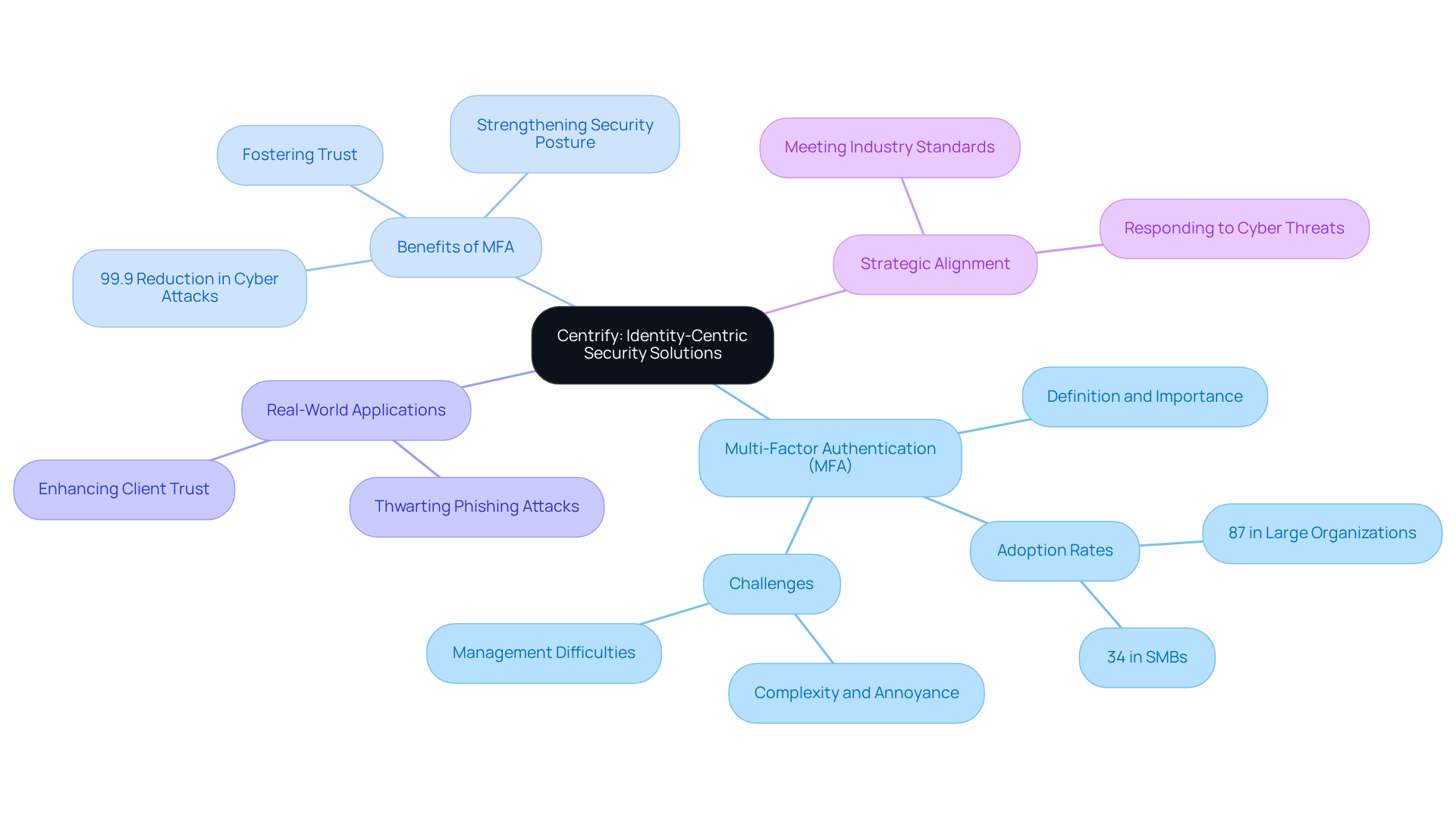 The central node represents Centrify's focus on identity security. Each branch explores different aspects of their solutions, showing how MFA and other features contribute to enhanced security and trust.
