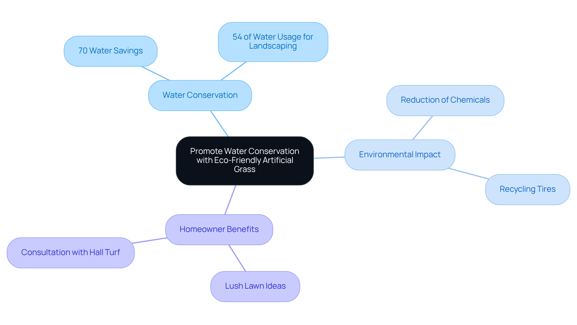This mindmap illustrates how synthetic turf can help conserve water and protect the environment. Start at the center with the main idea, then explore the branches to see how water savings, environmental benefits, and homeowner advantages connect to the overall theme.
