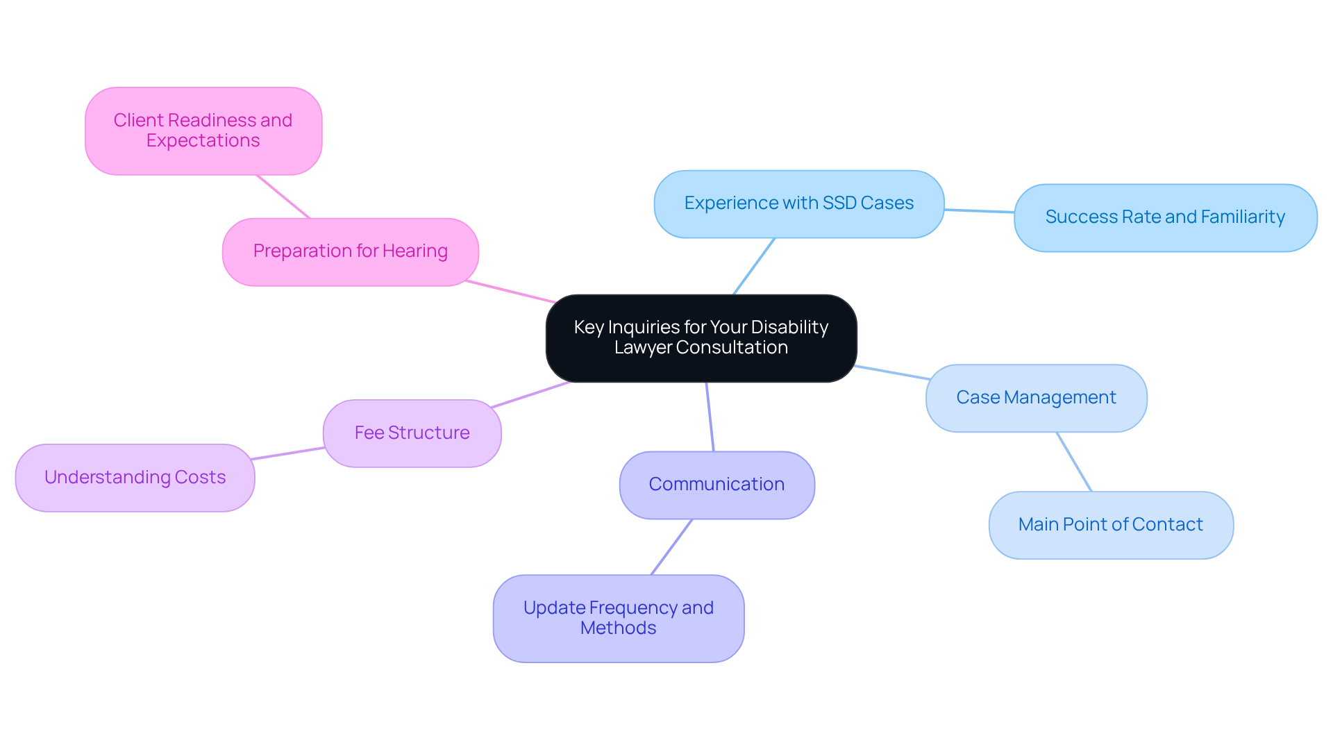 The center represents the main topic, and each branch shows a crucial question to ask your lawyer. The descriptions help you understand why each question is important. The center represents the main topic, and each branch shows a crucial question to ask your lawyer. The descriptions help you understand why each question is important.