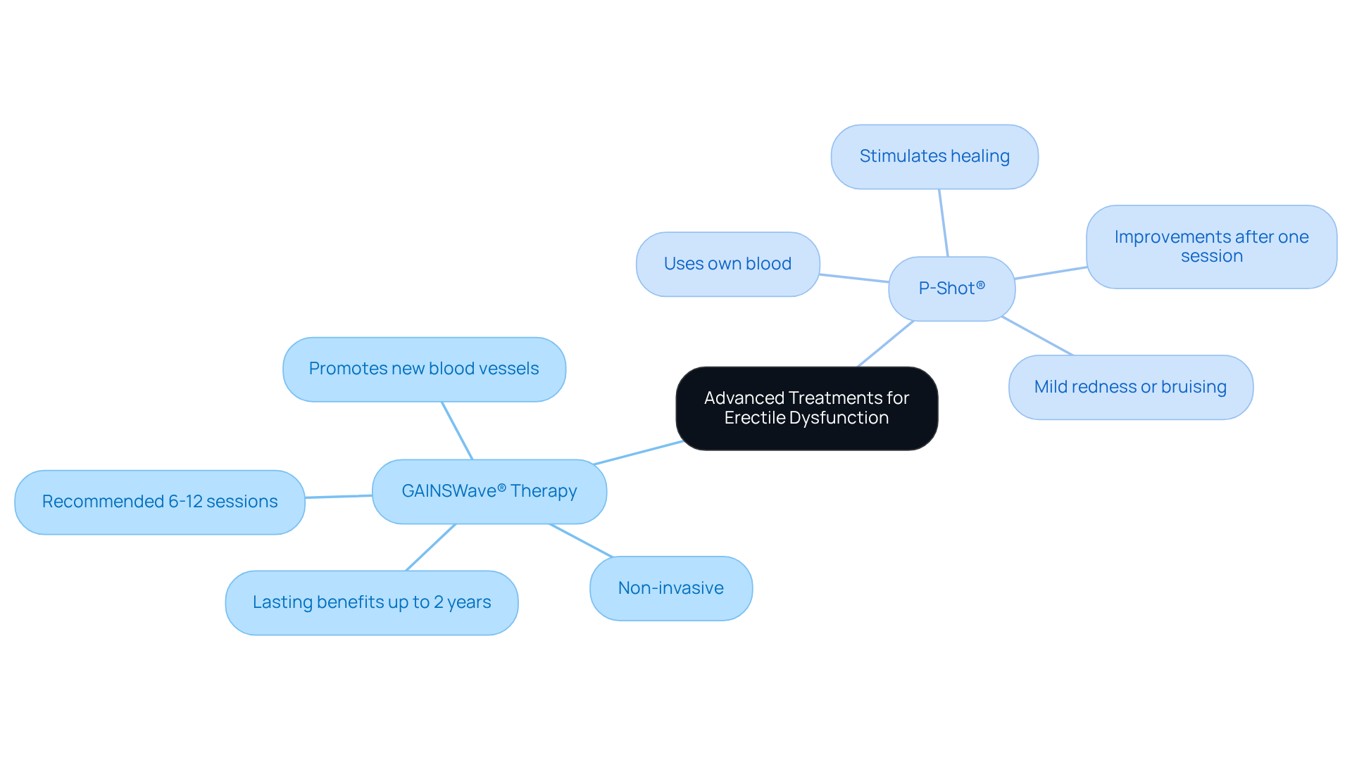 The center represents the main topic of advanced treatments, with branches showing different therapies and their specific benefits. Each color-coded branch helps you easily identify and understand the options available. The center represents the main topic of advanced treatments, with branches showing different therapies and their specific benefits. Each color-coded branch helps you easily identify and understand the options available.