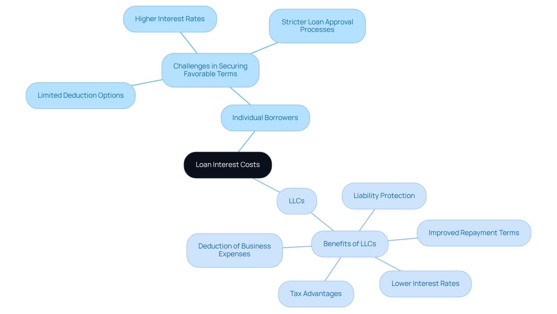 This mindmap illustrates the differences between individual borrowers and LLCs regarding loan terms. The central idea is about saving on loan interest costs, with branches showing the challenges faced by individuals and the advantages of LLCs. Follow the branches to see how LLCs can lead to better financial outcomes. This mindmap illustrates the differences between individual borrowers and LLCs regarding loan terms. The central idea is about saving on loan interest costs, with branches showing the challenges faced by individuals and the advantages of LLCs. Follow the branches to see how LLCs can lead to better financial outcomes.
