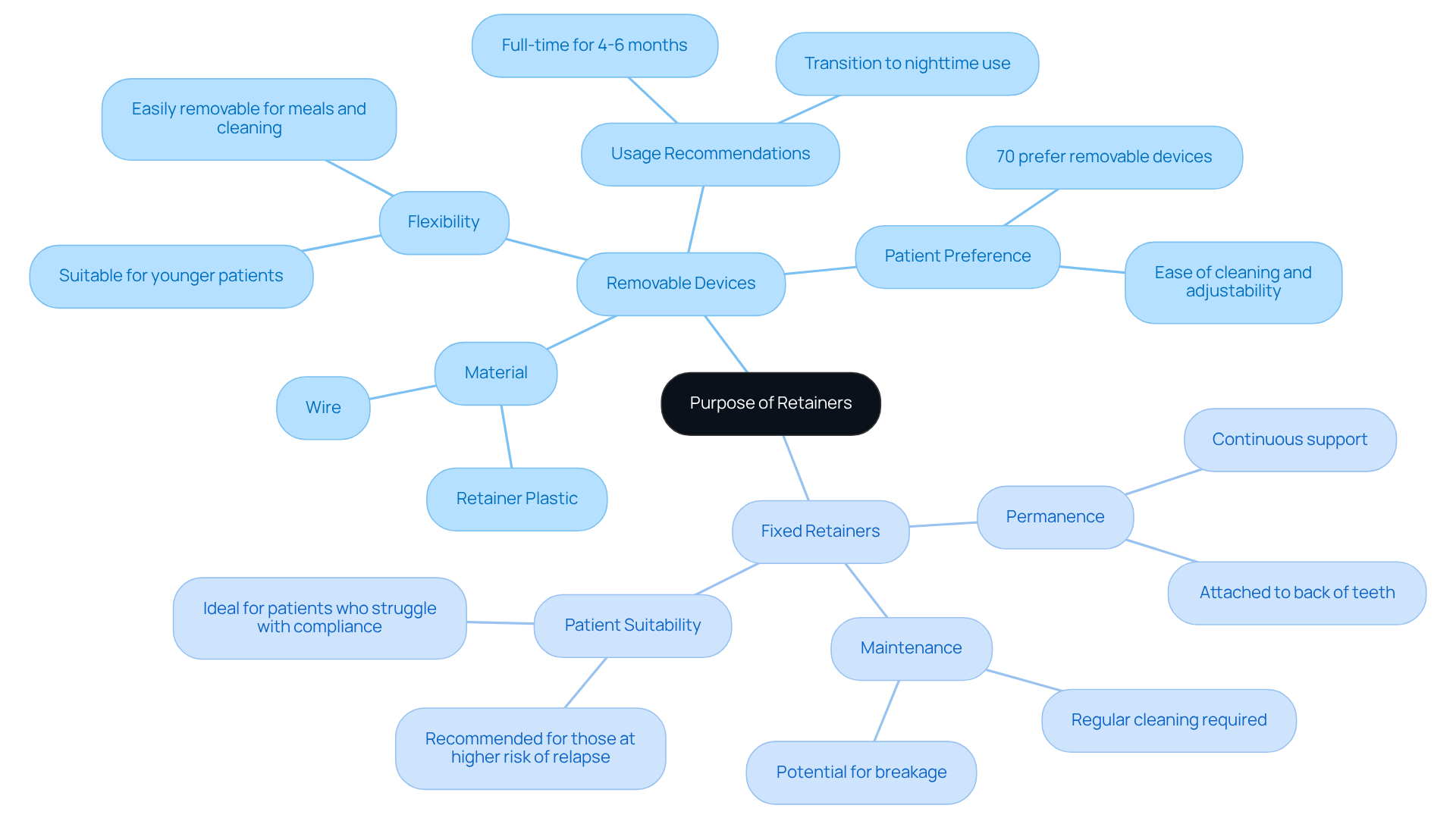 The central node represents the overall purpose of retainers, while the branches show the two main types. Each sub-branch provides specific details about the characteristics and considerations for each type, helping you understand the best choice for your child's orthodontic needs. The central node represents the overall purpose of retainers, while the branches show the two main types. Each sub-branch provides specific details about the characteristics and considerations for each type, helping you understand the best choice for your child's orthodontic needs.