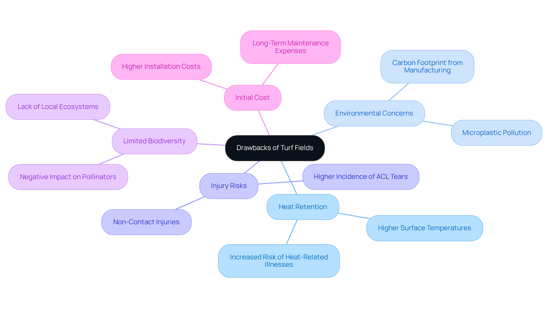 This mindmap starts with the main topic in the center and branches out to show the specific challenges associated with turf fields. Each branch represents a different drawback, helping you see how they relate to the overall theme. This mindmap starts with the main topic in the center and branches out to show the specific challenges associated with turf fields. Each branch represents a different drawback, helping you see how they relate to the overall theme.