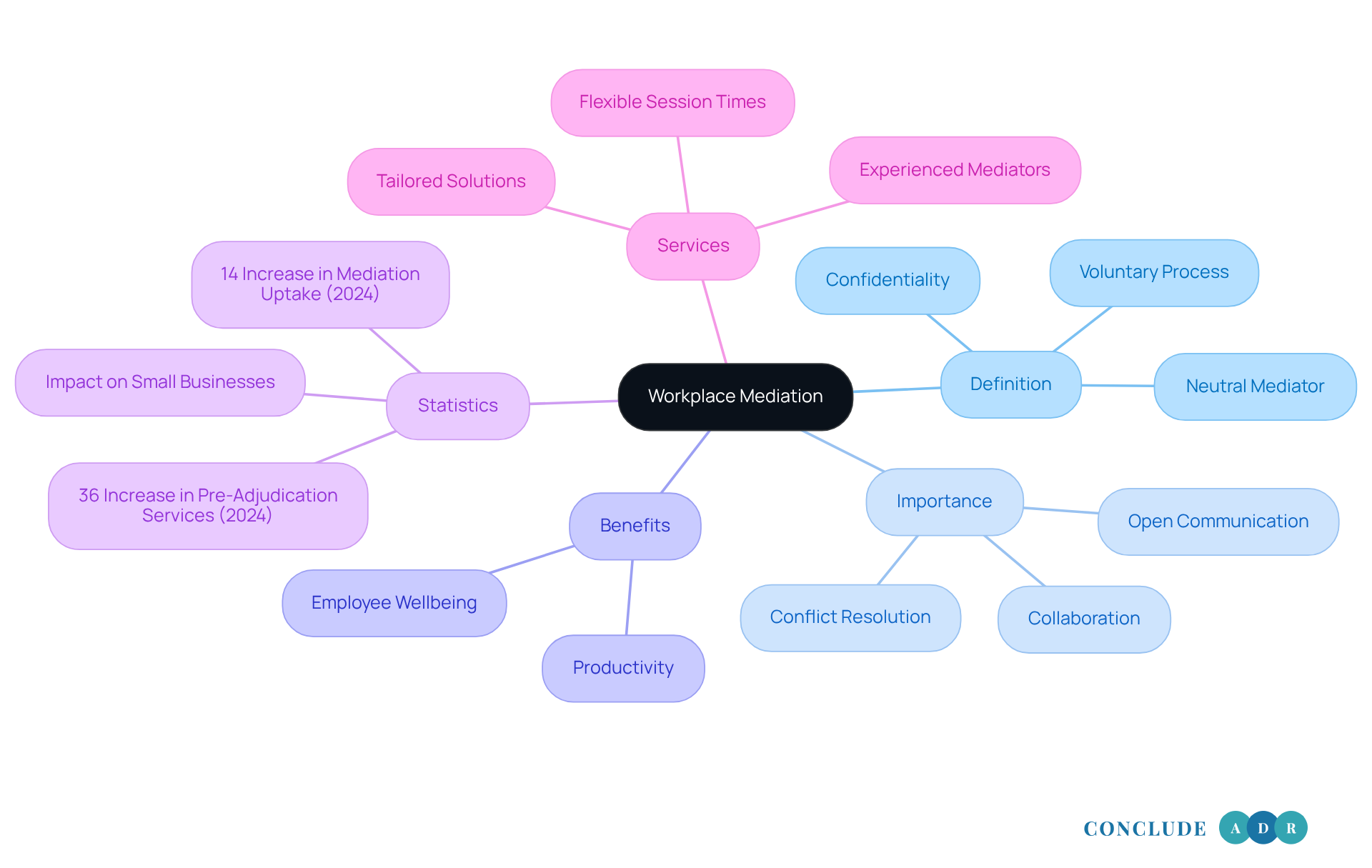 The central node represents workplace mediation, while the branches show its definition, importance, benefits, and related statistics. Each branch highlights a different aspect, making it easy to see how they connect and contribute to a supportive work environment. The central node represents workplace mediation, while the branches show its definition, importance, benefits, and related statistics. Each branch highlights a different aspect, making it easy to see how they connect and contribute to a supportive work environment.