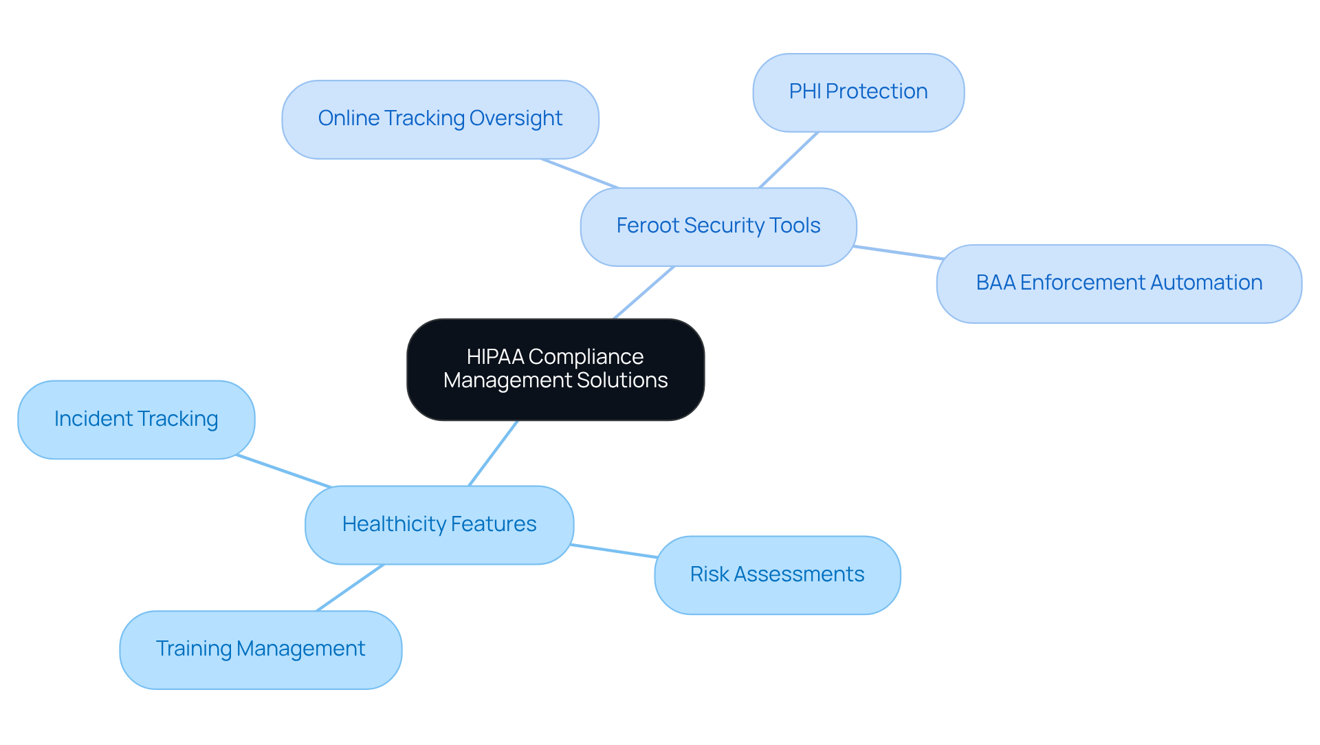 The central node represents the main topic of HIPAA compliance management, while the branches show the key features and tools that help organizations meet regulatory standards and protect patient data.