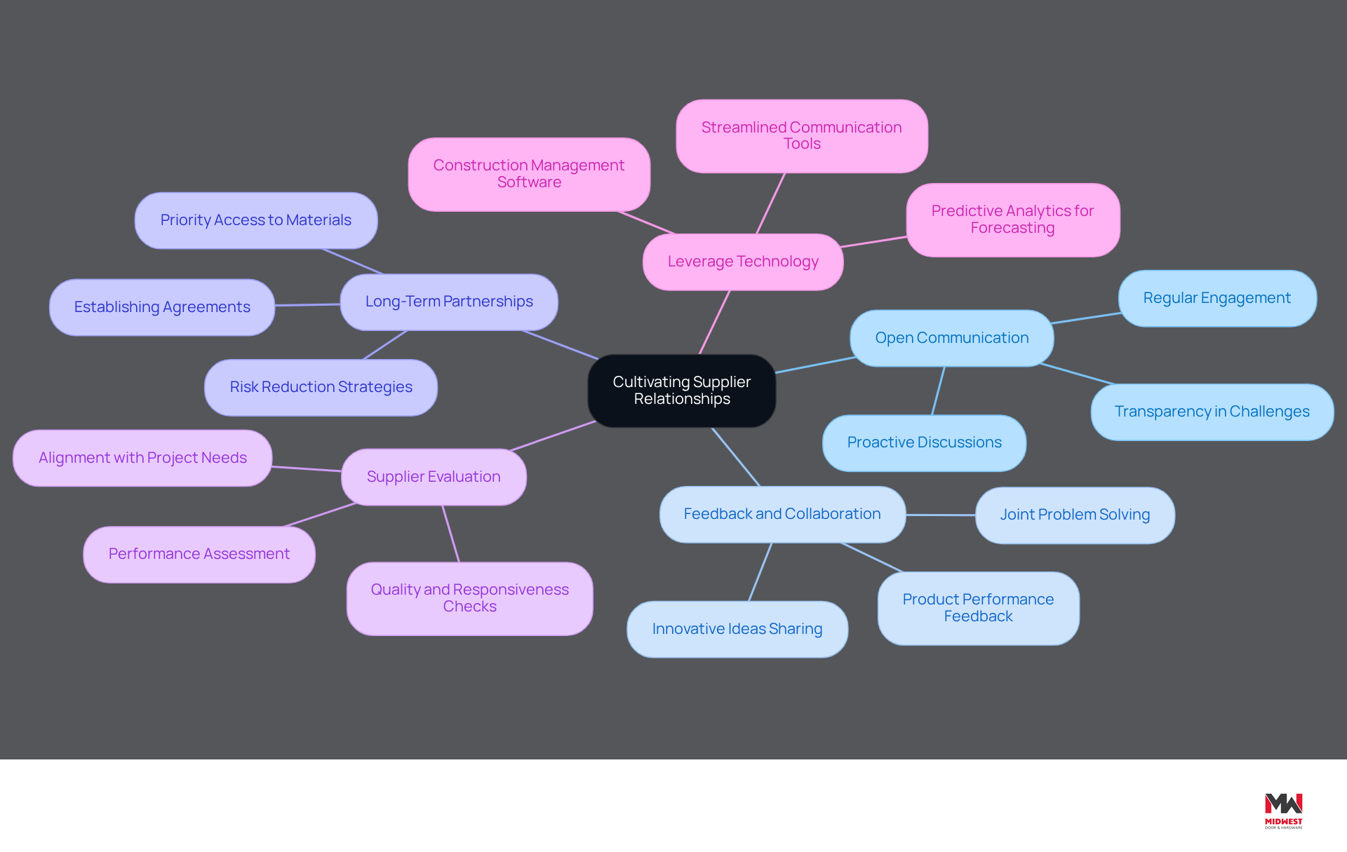 The central idea is about building strong connections with suppliers. Each branch represents a strategy that helps achieve this goal. Follow the branches to explore how each strategy contributes to reliable sourcing.